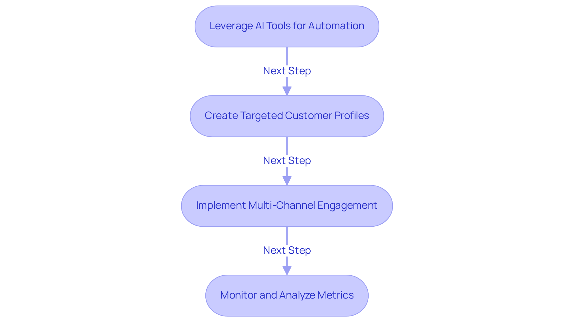 Each box shows a key strategy for improving your outreach. Follow the arrows to see how these strategies connect and build on each other for better results.