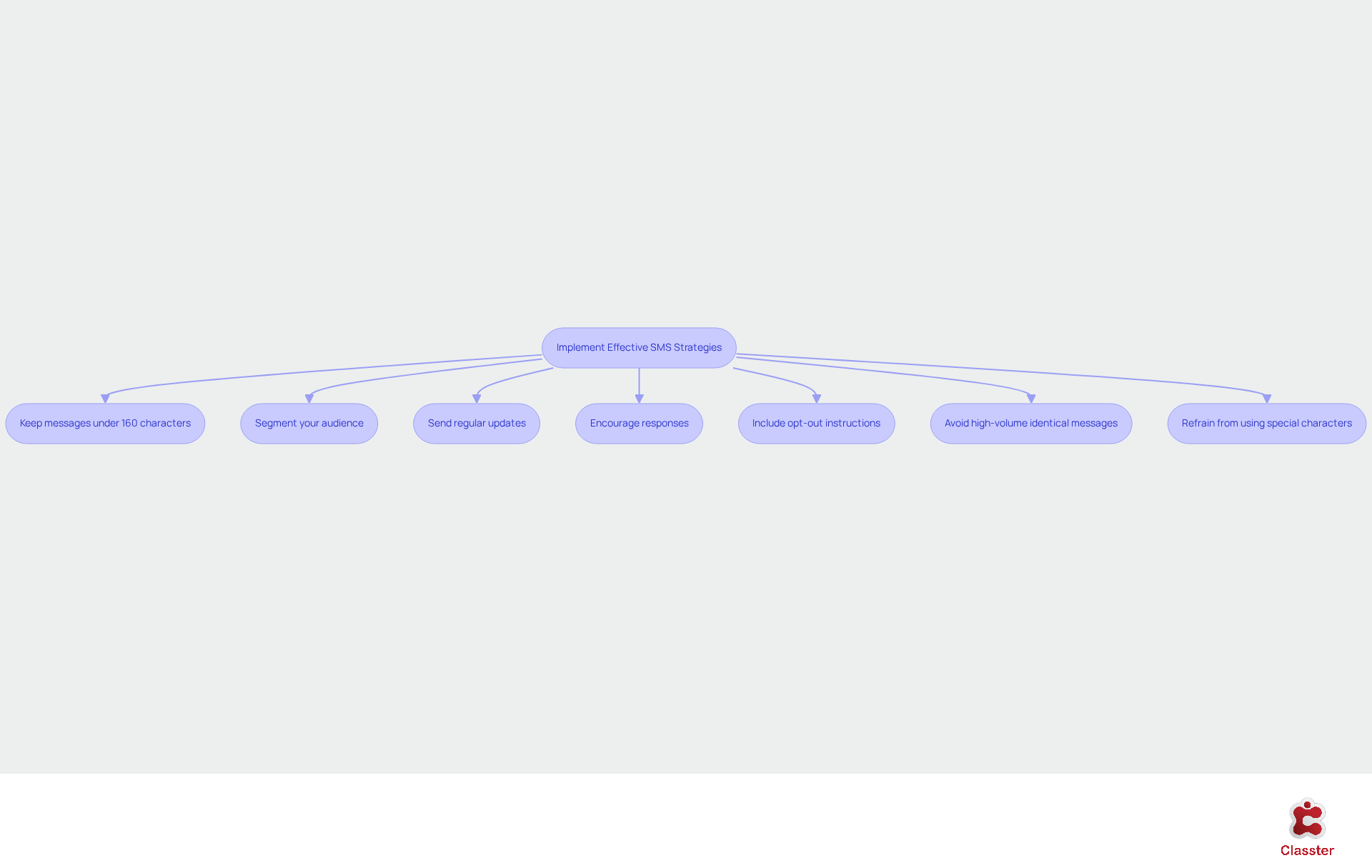Each box represents a key step in implementing SMS strategies. Follow the arrows to see the recommended actions schools should take to engage their community effectively.