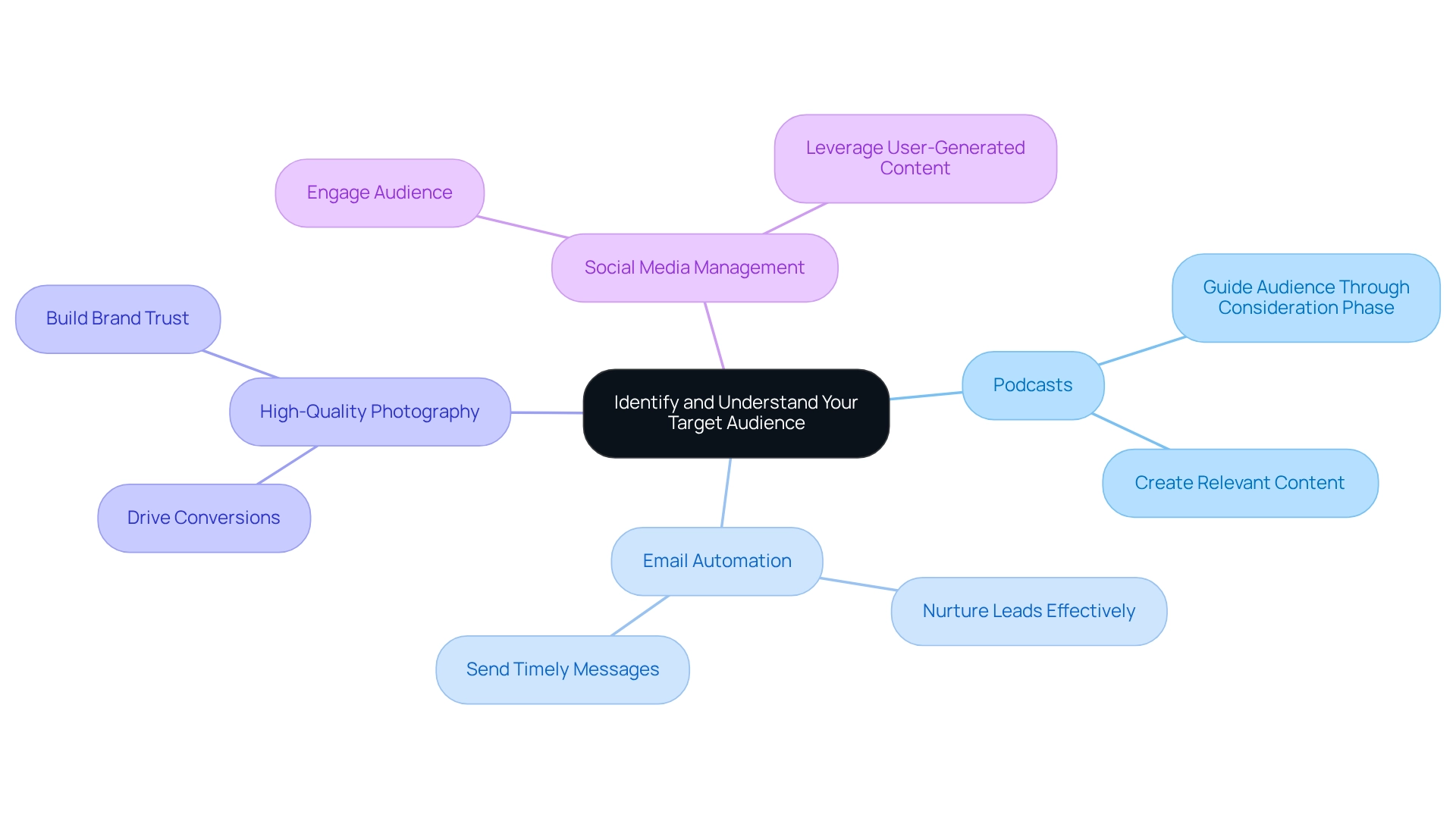 The central idea is about knowing your audience, and the branches show different strategies to connect with them. Each branch represents a unique approach that helps in enhancing engagement and building trust.