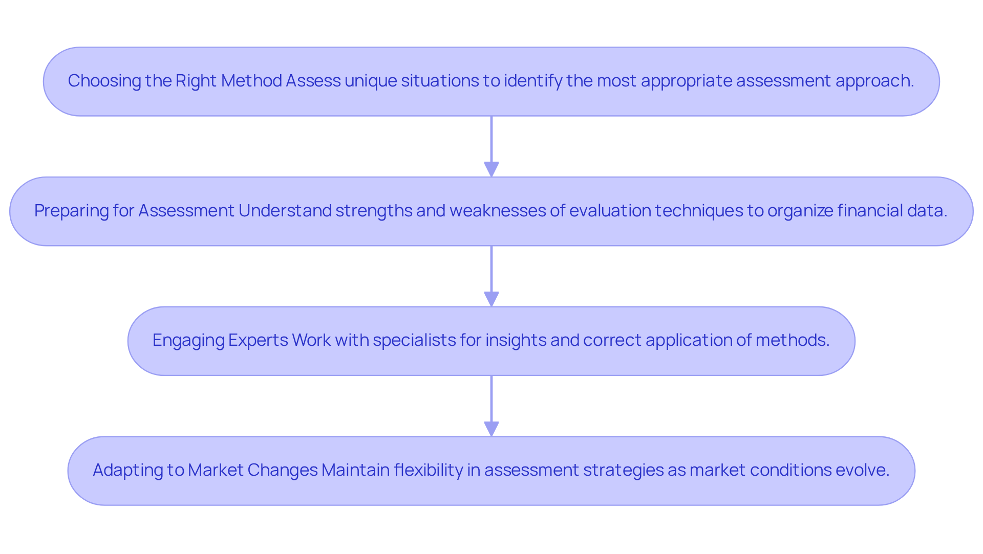 Each box represents a crucial step in the assessment process for tech CEOs. Follow the arrows to see how each consideration leads to the next, helping you understand the flow of actions needed for effective business valuation.