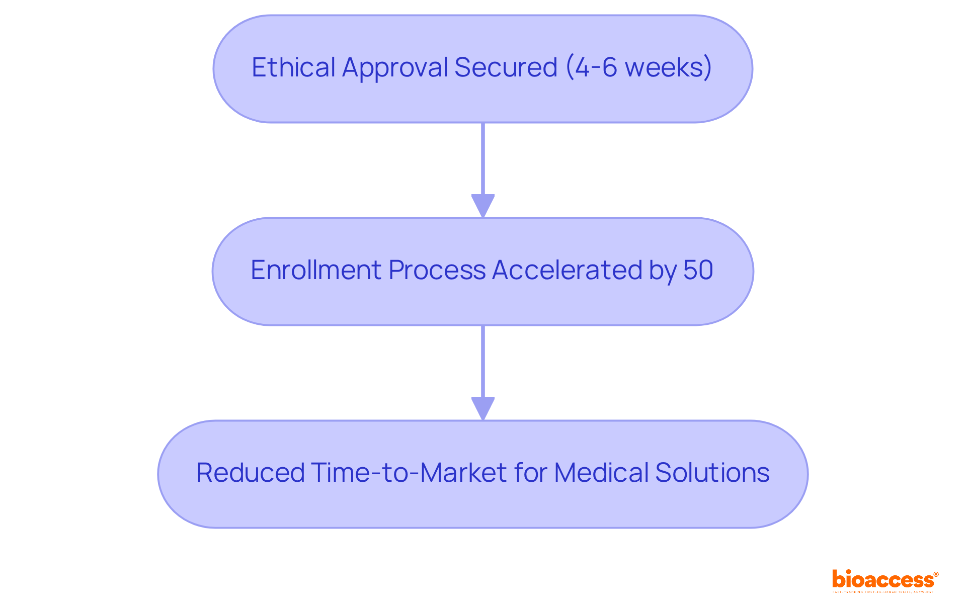 Follow the arrows to see how each step in the process contributes to faster clinical research — from getting ethical approvals to speeding up enrollment and ultimately getting new solutions to market faster.