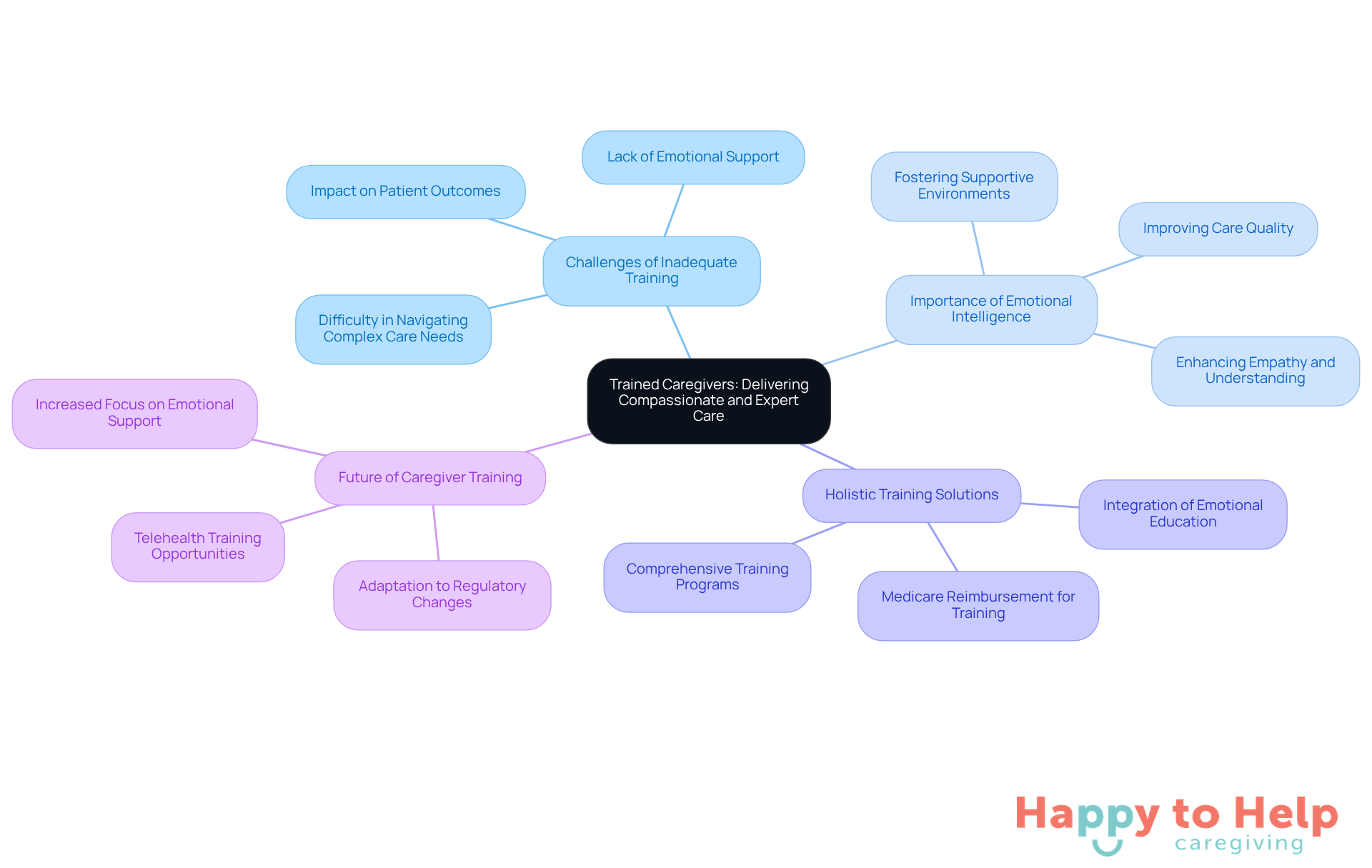 The central node represents the main topic, while branches show related issues and solutions. Each color-coded branch helps you see how different aspects of caregiver training connect to the overall goal of improving care.