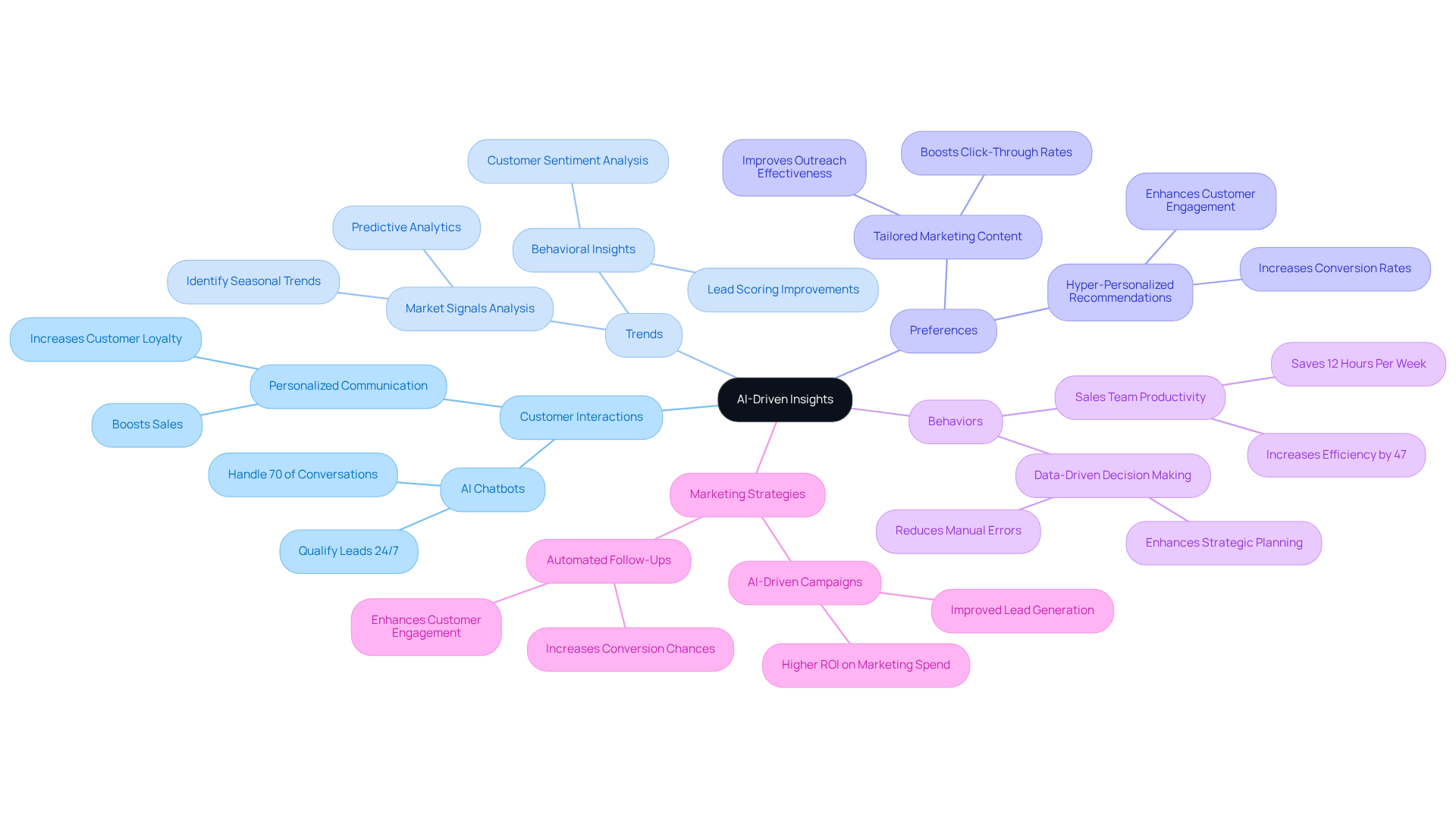 The central node represents the main theme of AI-driven insights, while the branches illustrate how these insights connect to customer interactions and marketing strategies. Each branch shows a different aspect of how AI helps improve sales.