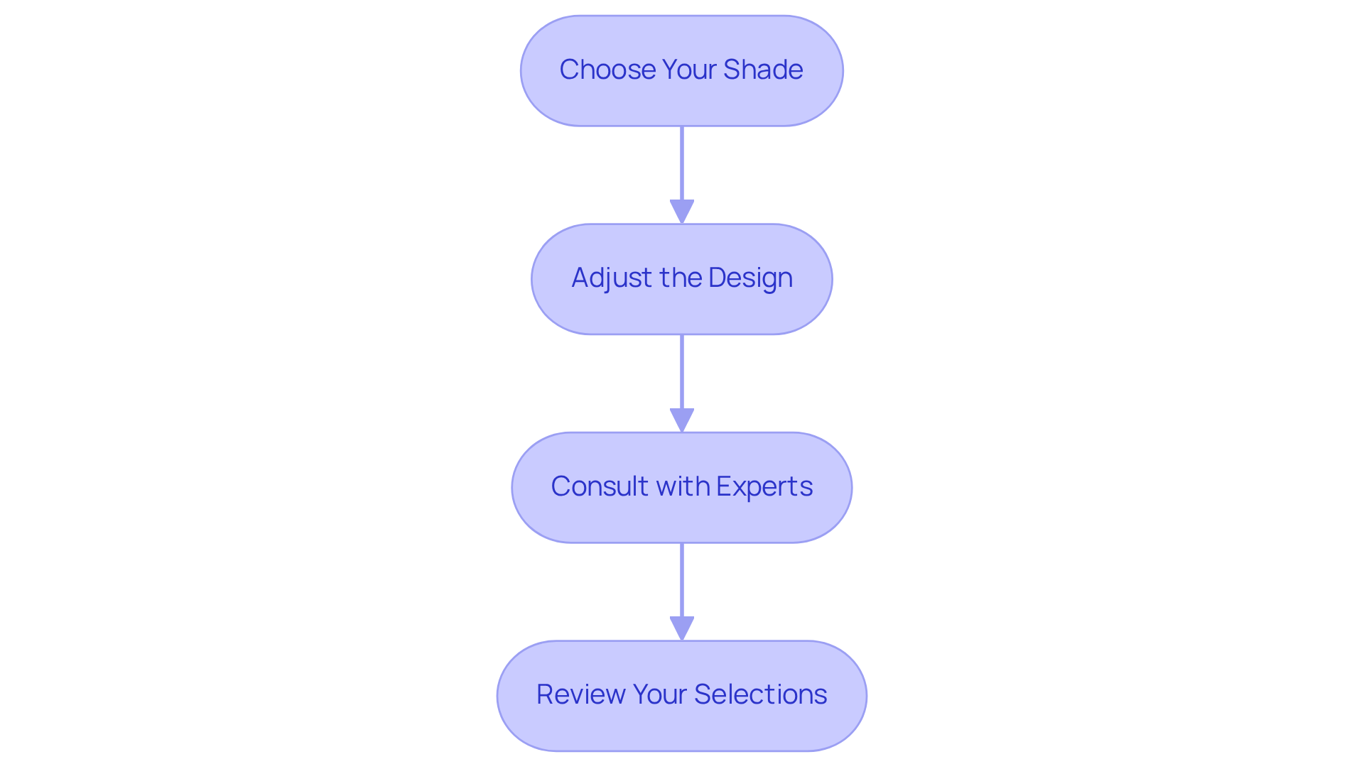 Each box represents a step in the customization process. Follow the arrows to see how to personalize your dentures for the best fit and appearance.