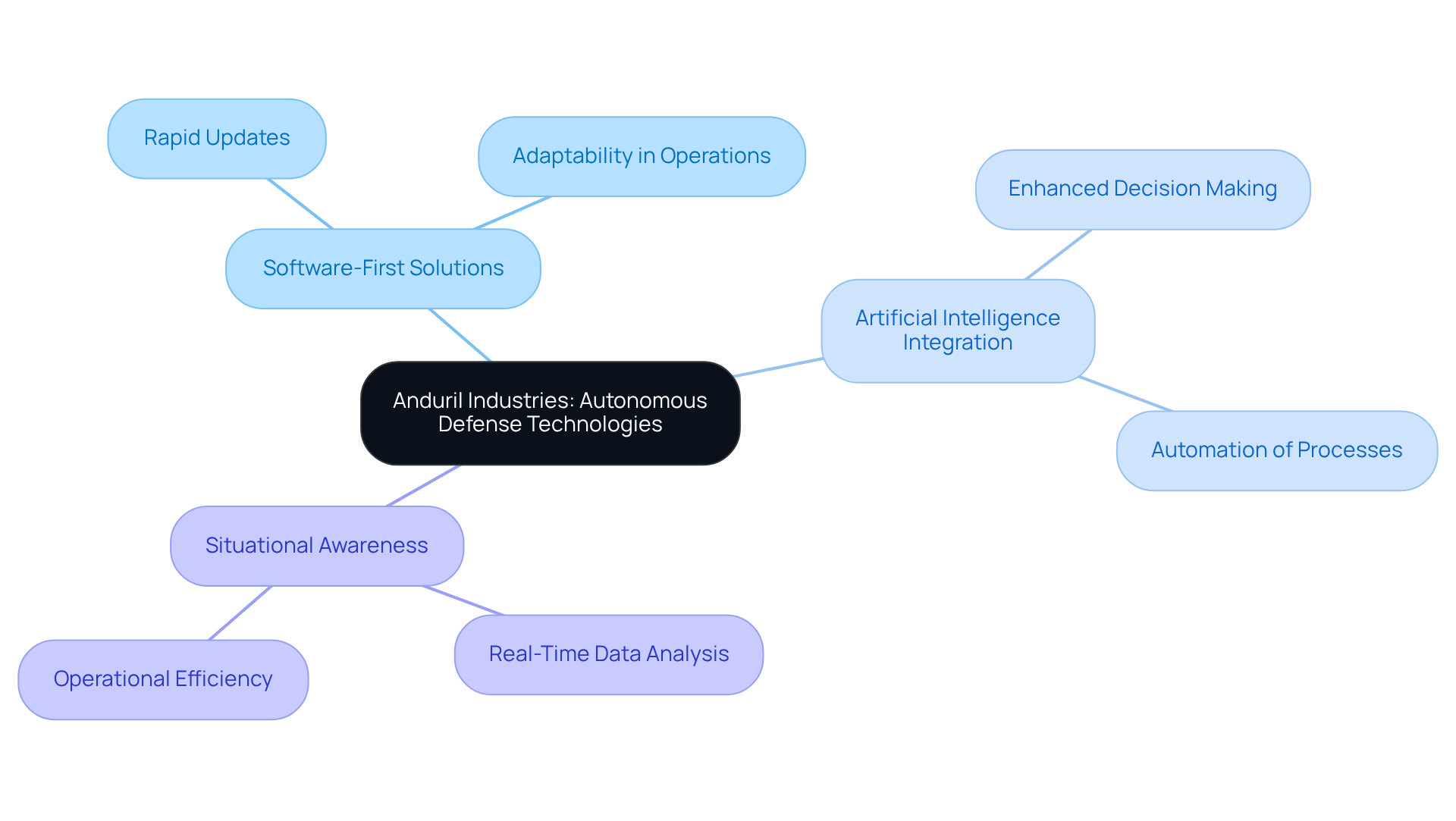 The central node represents Anduril's focus on autonomous defense technologies, while the branches illustrate the key components and benefits of their approach. The central node represents Anduril's focus on autonomous defense technologies, while the branches illustrate the key components and benefits of their approach.