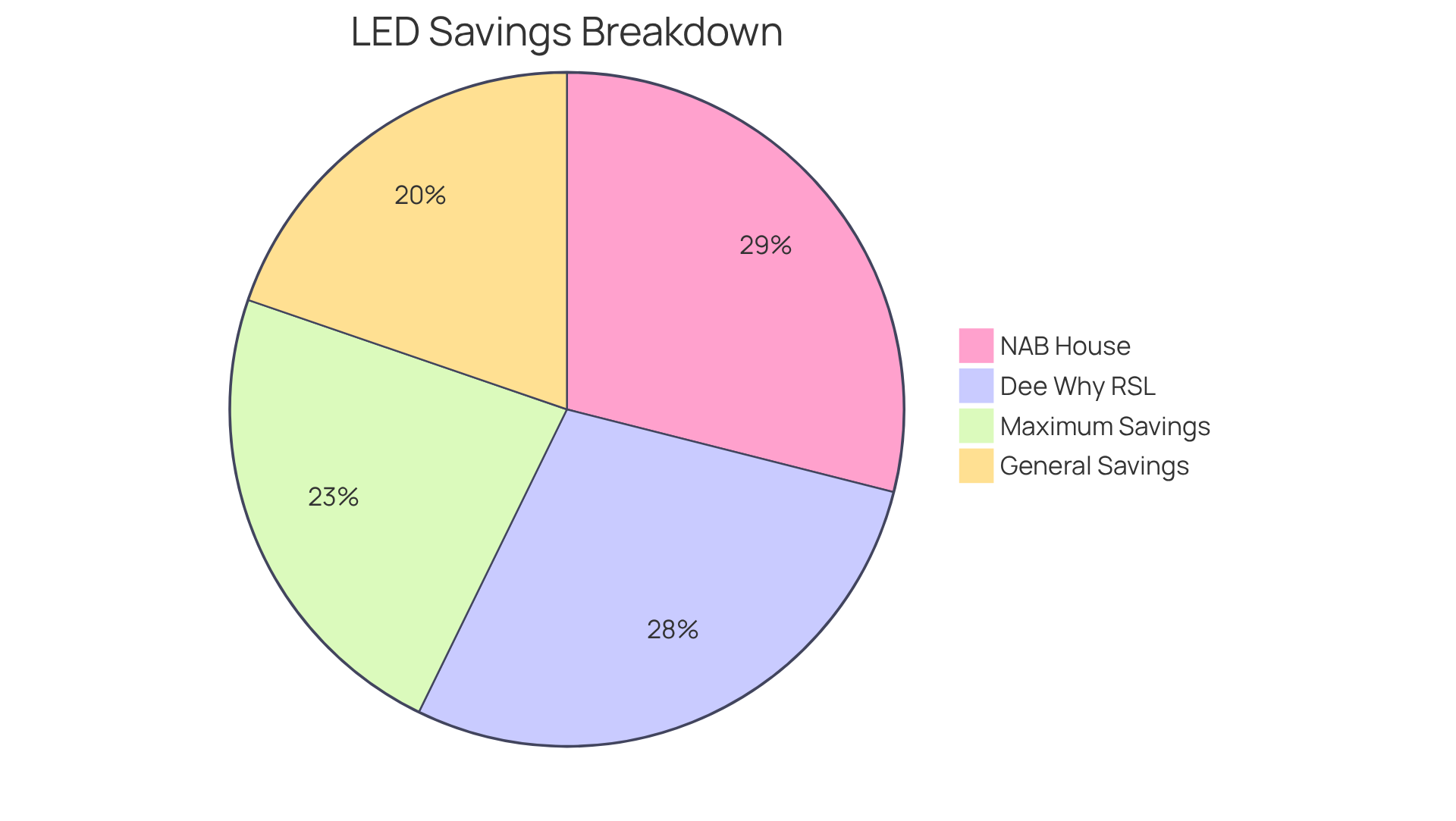 Each slice of the pie shows how much money and energy can be saved by switching to LED flood lights. The bigger the slice, the more significant the savings!