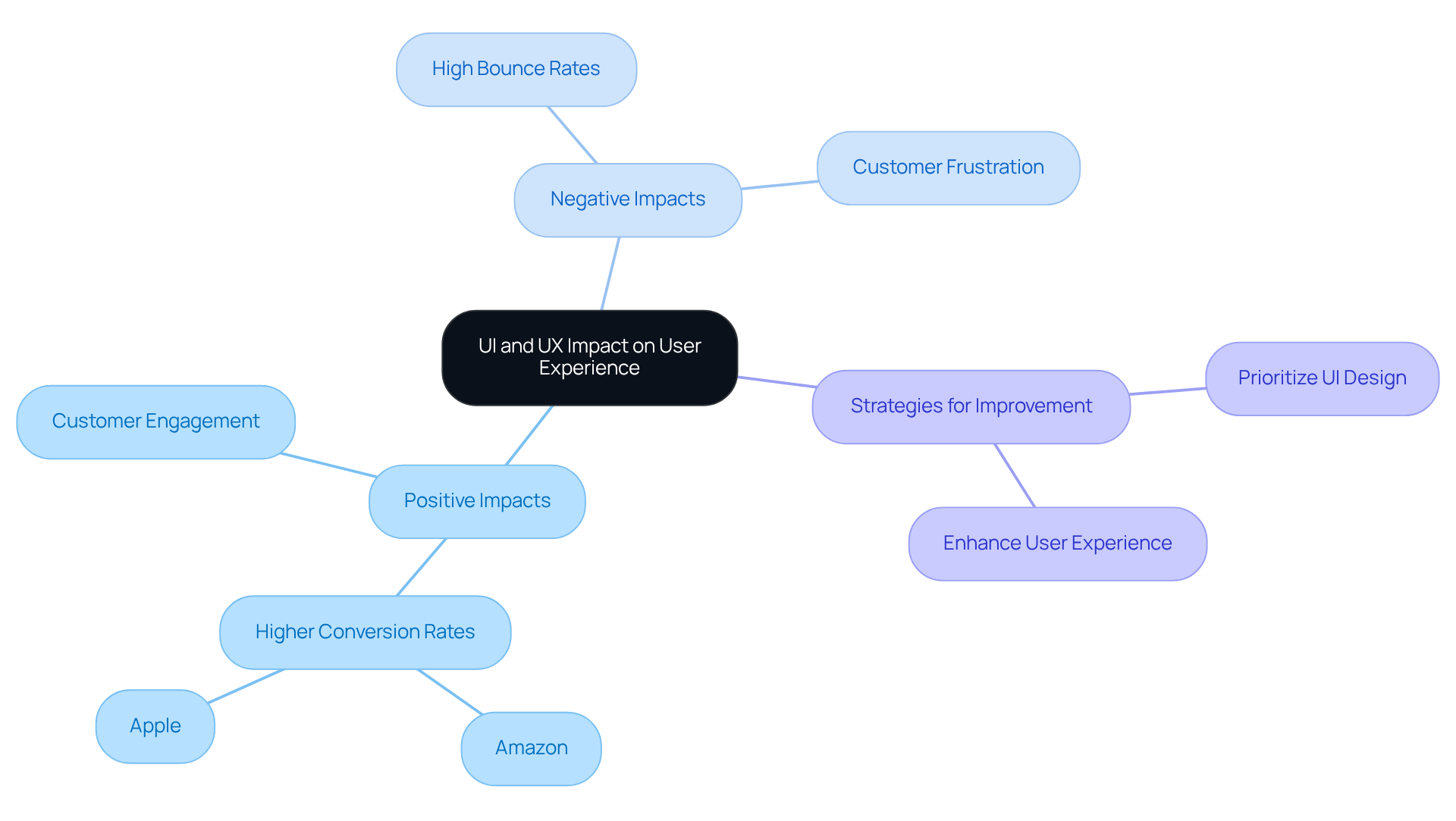 This mindmap illustrates how UI and UX design affects user experiences. The central idea is surrounded by branches that show both the positive and negative impacts of design choices, along with strategies to improve user satisfaction. Follow the branches to see how each aspect connects to the overall user experience.