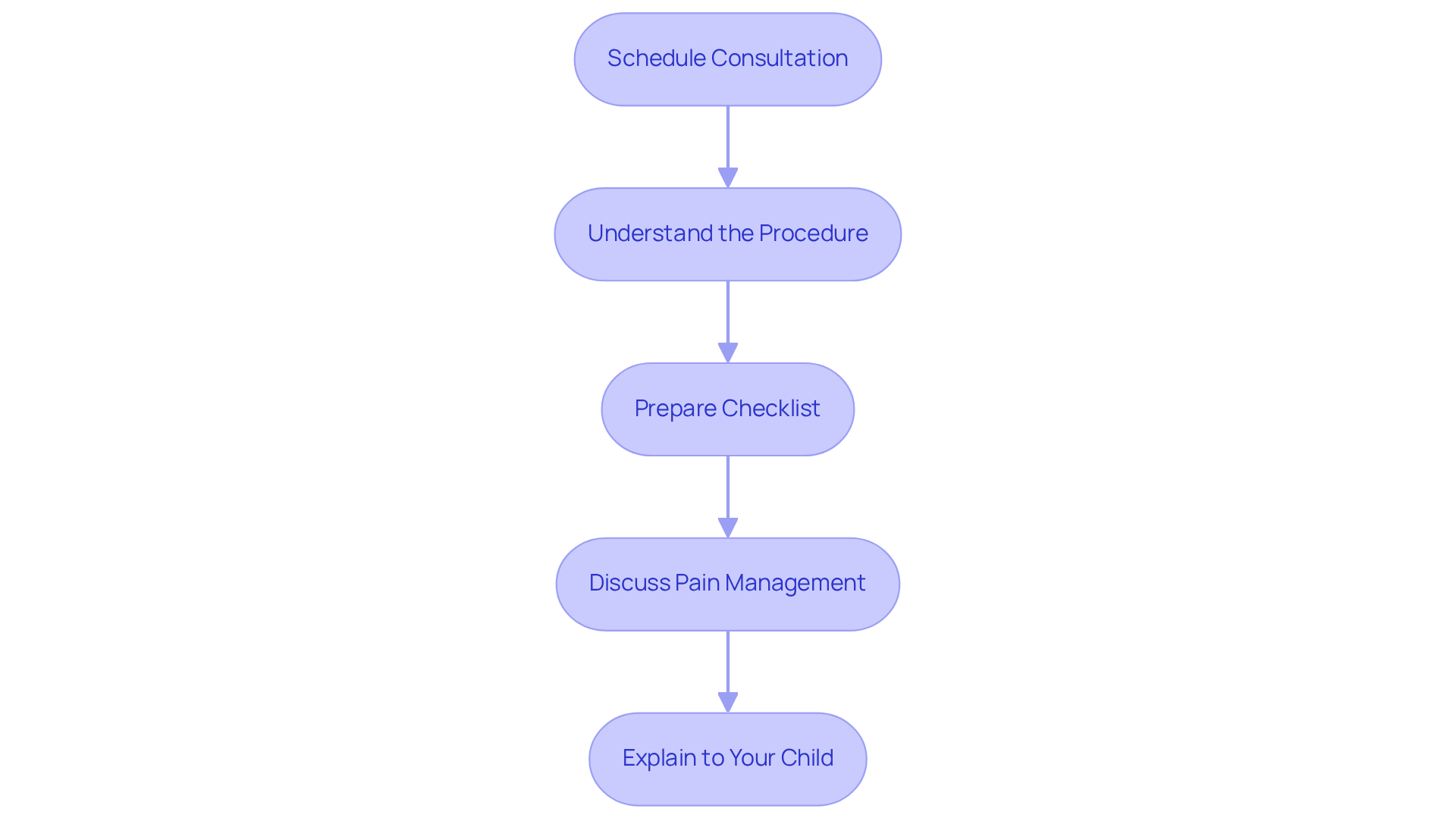 Each box represents a step to take before your child's orthodontic treatment. Follow the arrows to see the order of actions that will help ensure a smooth process.