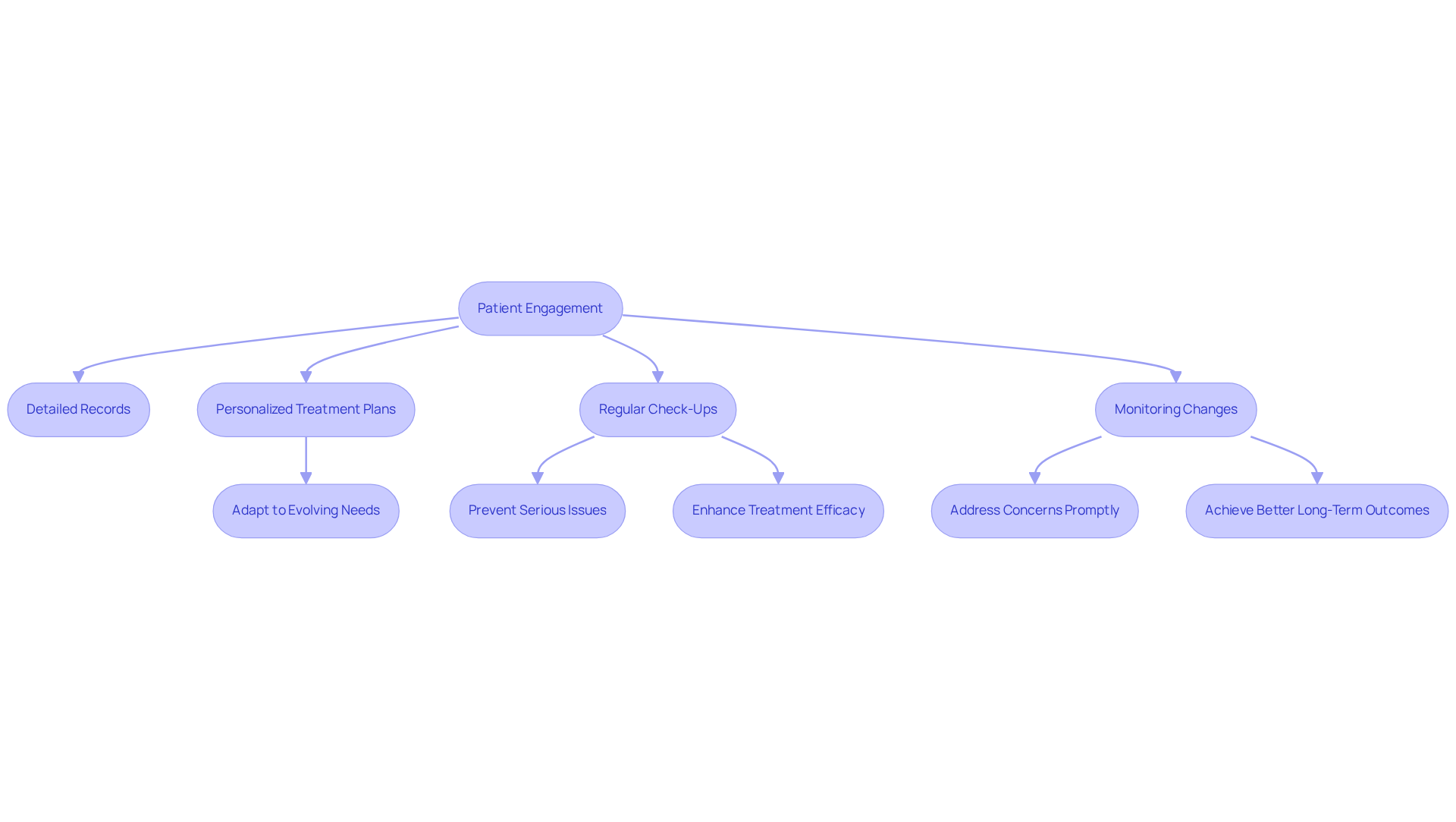 This flowchart shows the steps involved in maintaining your oral health over time. Each box represents a key part of the process, and the arrows indicate how they connect to ensure you receive the best care possible.