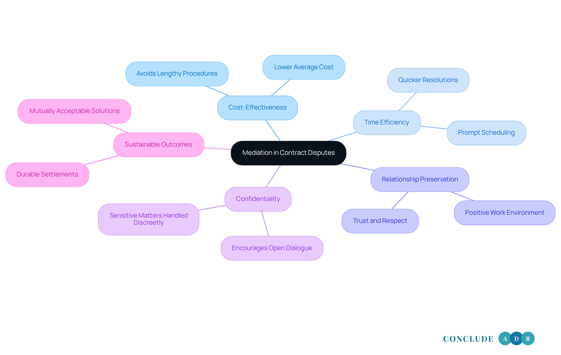 The central node represents the main topic of mediation, while the branches illustrate the various benefits. Each color-coded branch helps you see how mediation can positively impact contract disputes and workplace relationships.