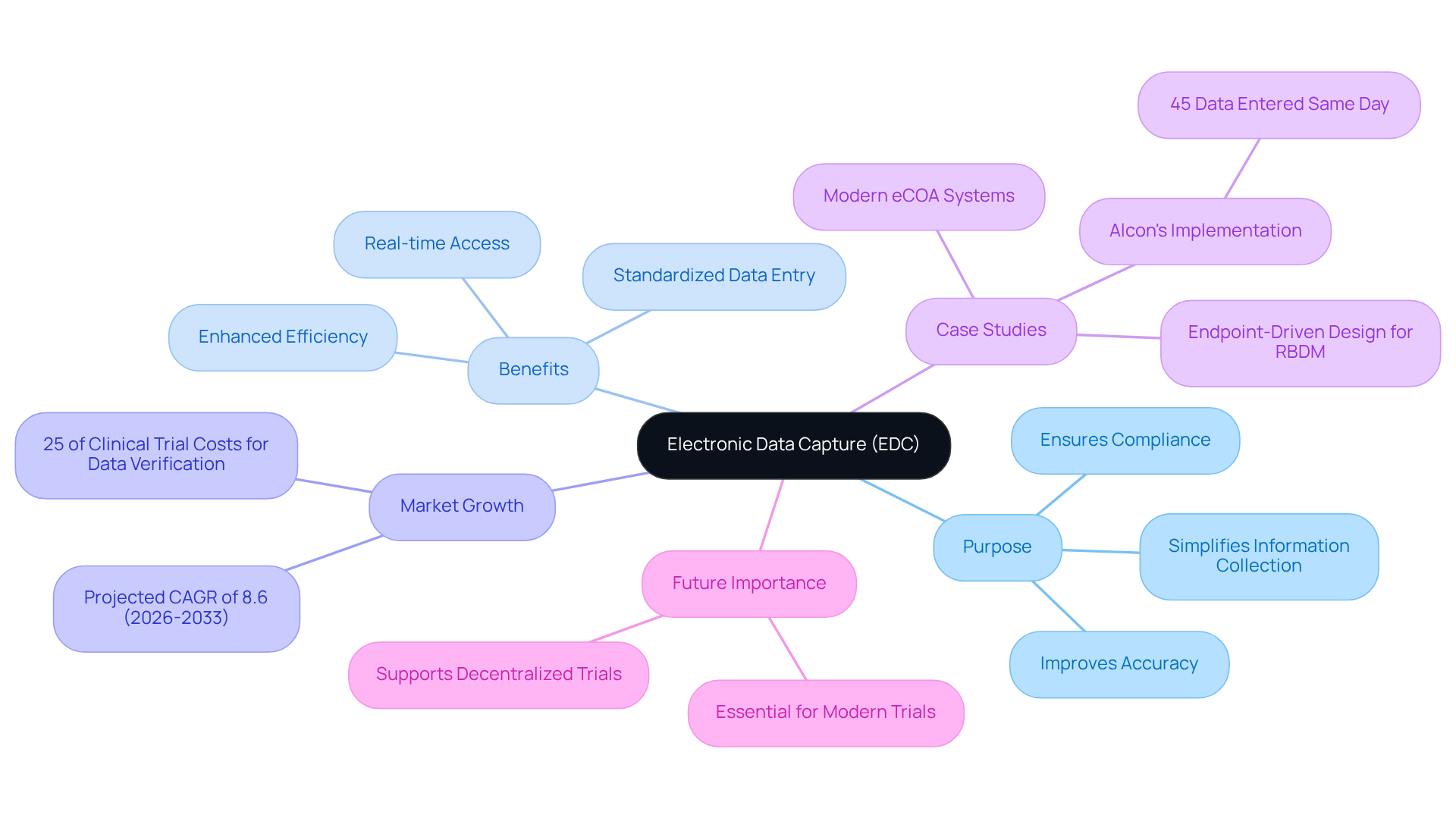 The central node represents EDC, and the branches show its purpose and benefits. Each color-coded branch helps you see how EDC impacts clinical trials, from improving accuracy to ensuring compliance. Follow the branches to explore each aspect in detail.