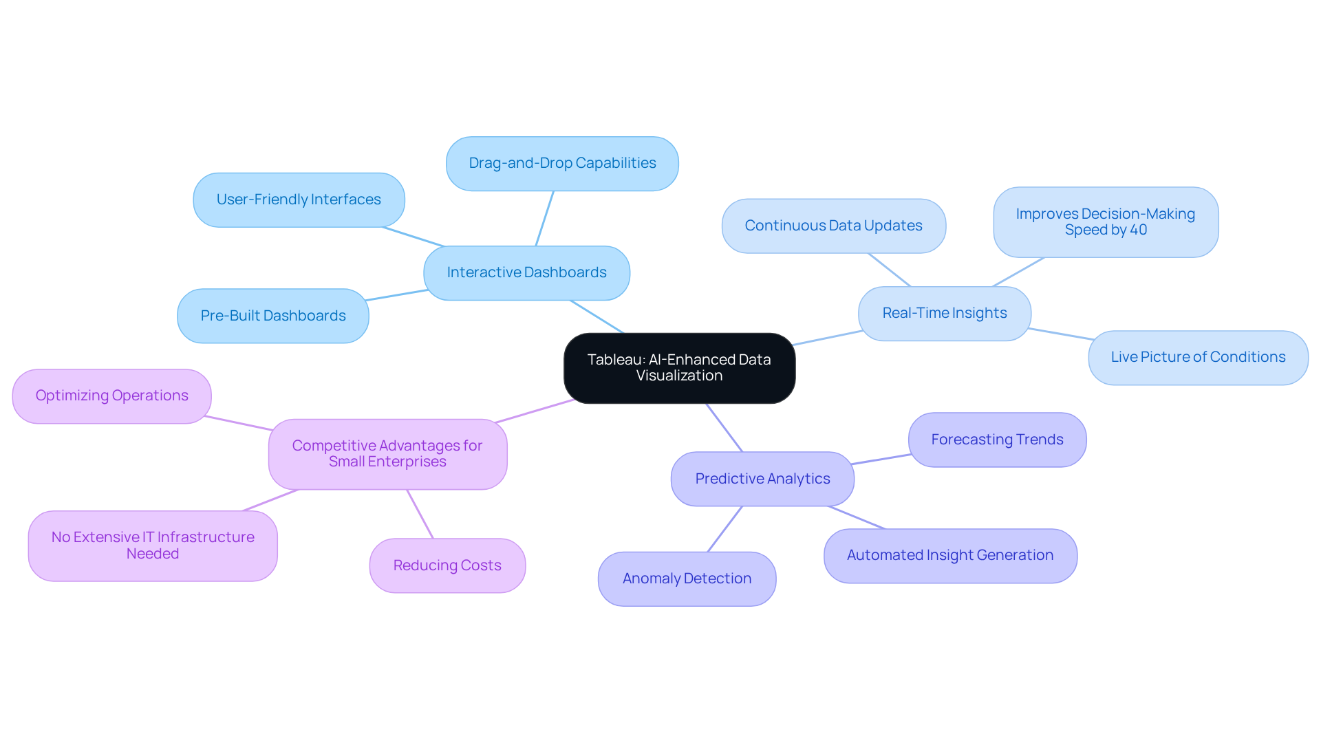 The center represents Tableau's capabilities, and the branches show how it enhances data visualization and decision-making in manufacturing. Each branch highlights a specific benefit or feature, making it easy to see how they connect.