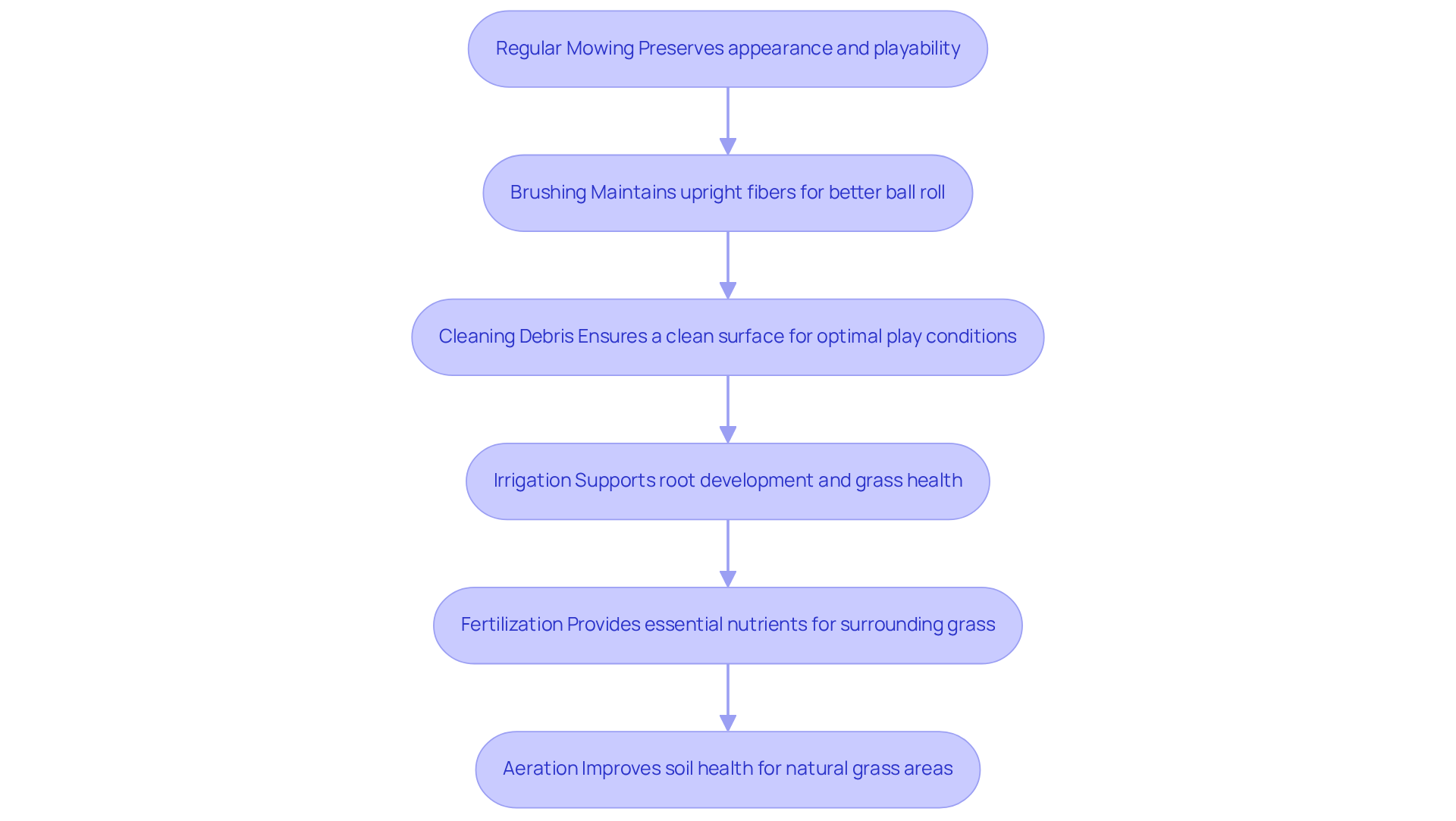Each box represents a key maintenance practice for your putting green. Follow the arrows to see how each step contributes to keeping your lawn healthy and playable.