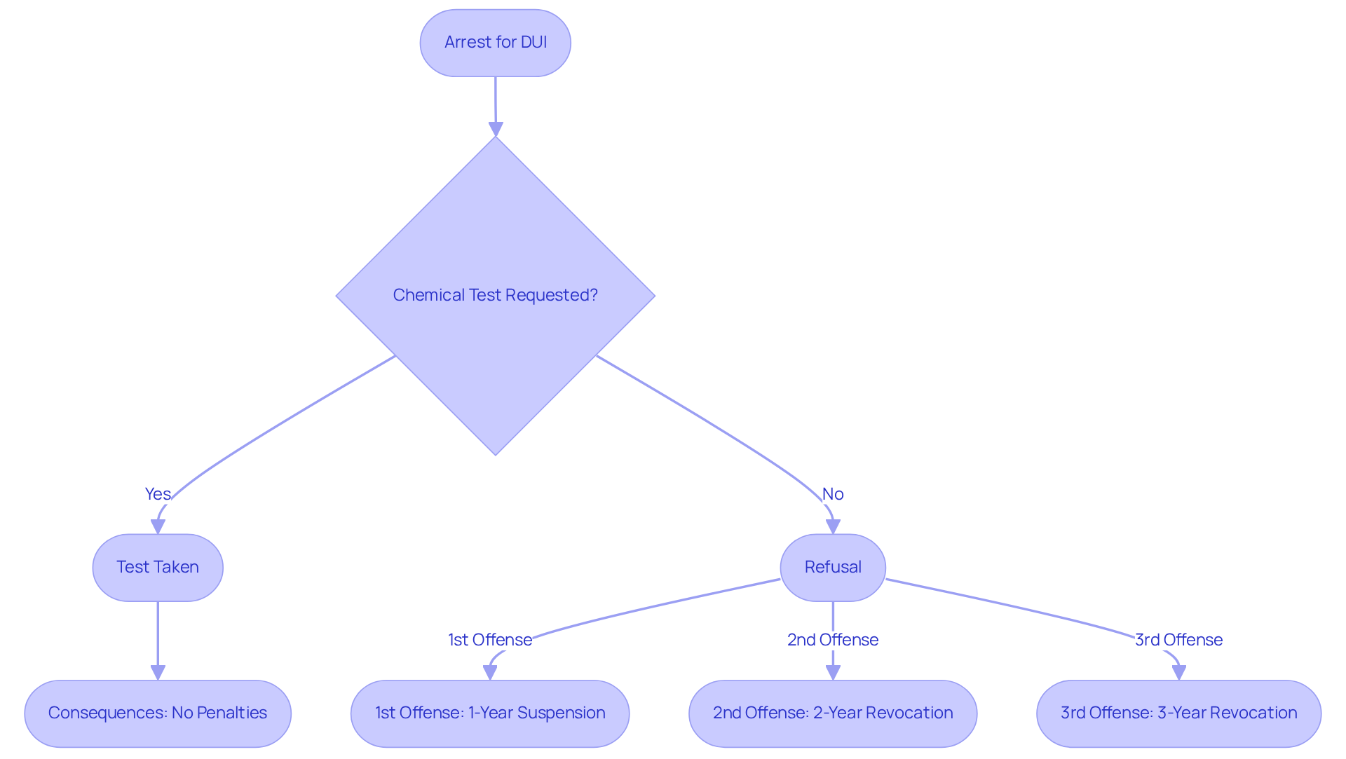 This flowchart illustrates what happens when a driver is arrested for DUI. Follow the arrows to see the choices available and the consequences of refusing a chemical test. Each penalty is clearly outlined for first, second, and third offenses. This flowchart illustrates what happens when a driver is arrested for DUI. Follow the arrows to see the choices available and the consequences of refusing a chemical test. Each penalty is clearly outlined for first, second, and third offenses.