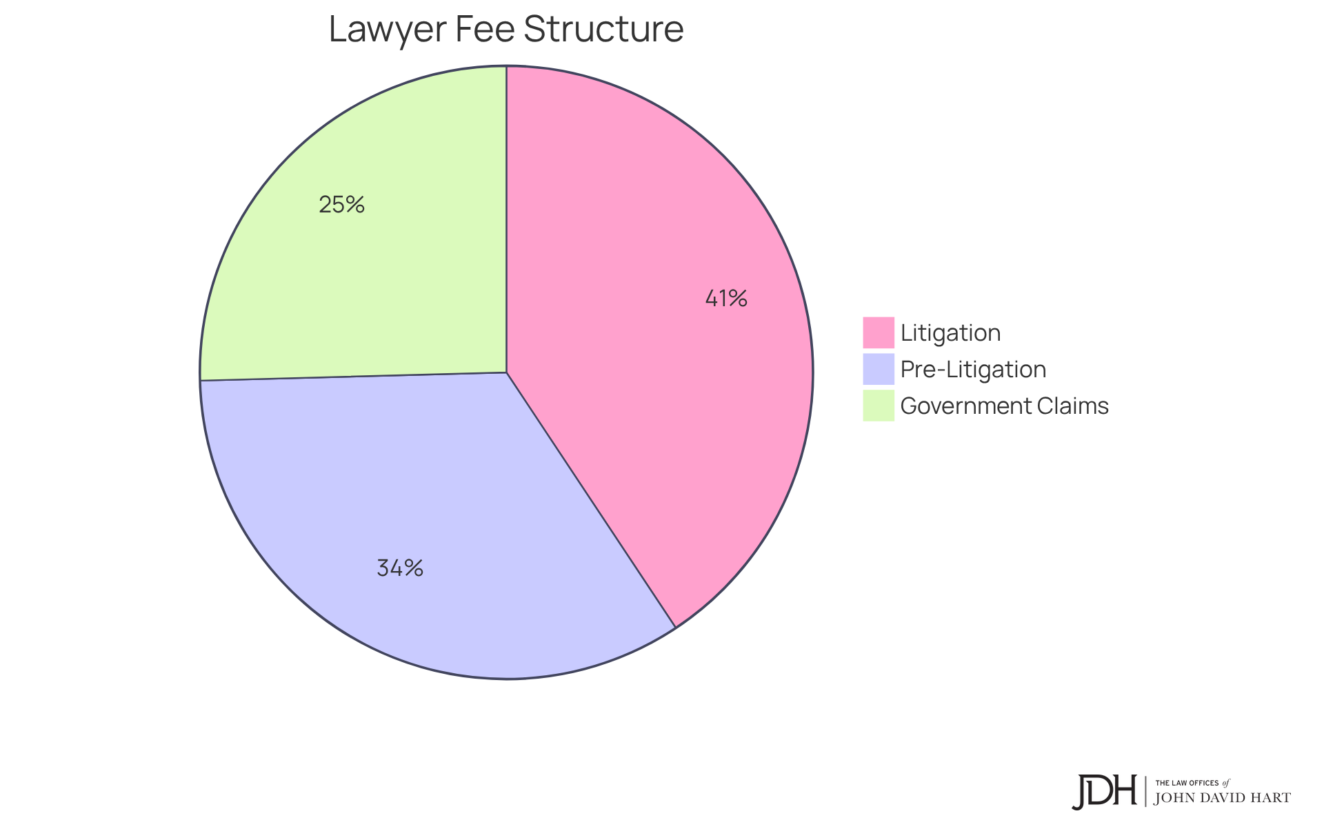 Each slice of the pie indicates the percentage fee a lawyer can charge based on the case's status — the larger the slice, the higher the fee charged in that scenario. Each slice of the pie indicates the percentage fee a lawyer can charge based on the case's status — the larger the slice, the higher the fee charged in that scenario.