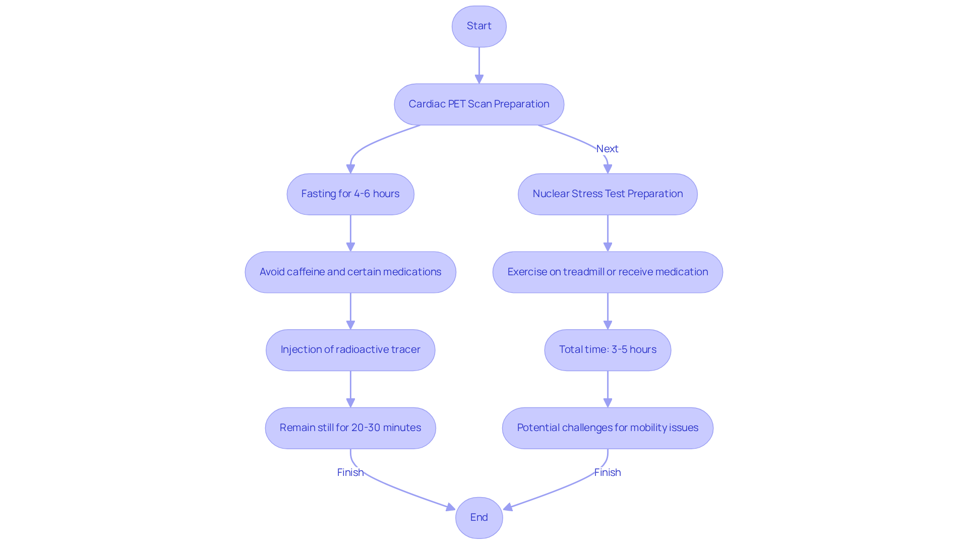 This flowchart outlines the preparation steps for both tests. Follow the branches to see what you need to do for each procedure and how they compare in terms of time and experience.