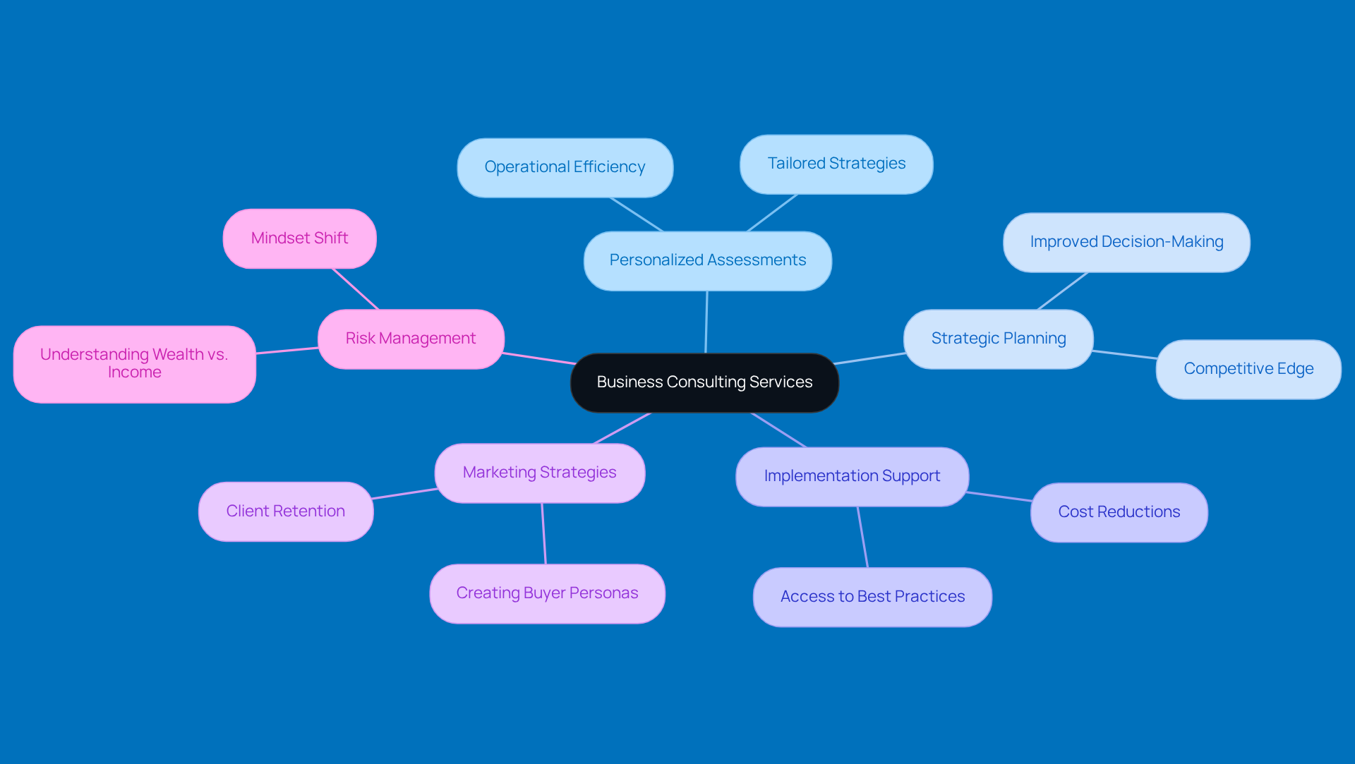 The central node represents the main topic, while the branches show the key characteristics of consulting services. Each sub-branch highlights the benefits associated with those characteristics, helping you understand how consulting can support business growth. The central node represents the main topic, while the branches show the key characteristics of consulting services. Each sub-branch highlights the benefits associated with those characteristics, helping you understand how consulting can support business growth.
