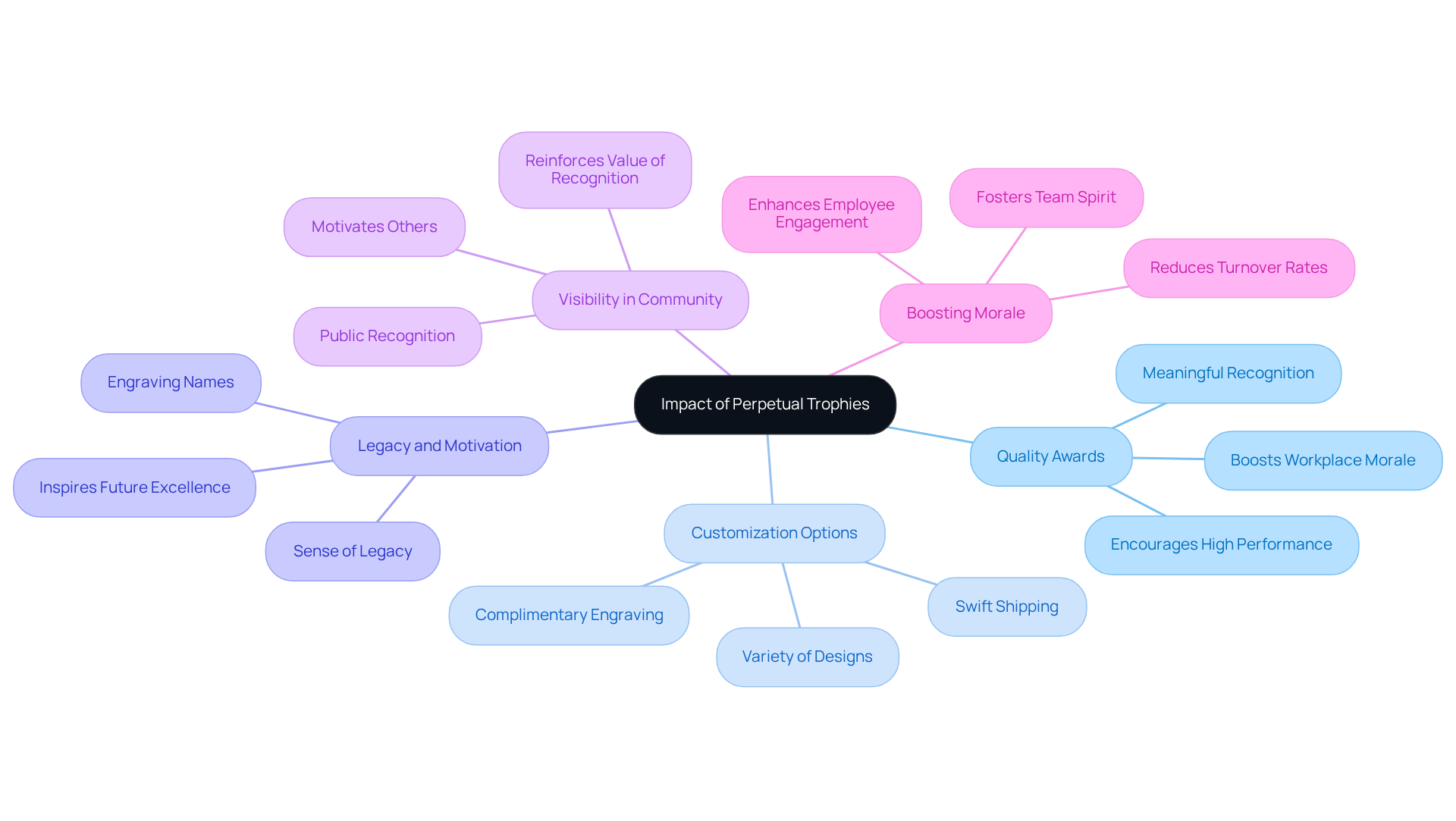 This mindmap illustrates how perpetual trophies influence recognition and motivation. Start at the center with the main idea, then explore each branch to see how quality awards, customization, and visibility contribute to inspiring success and boosting morale.