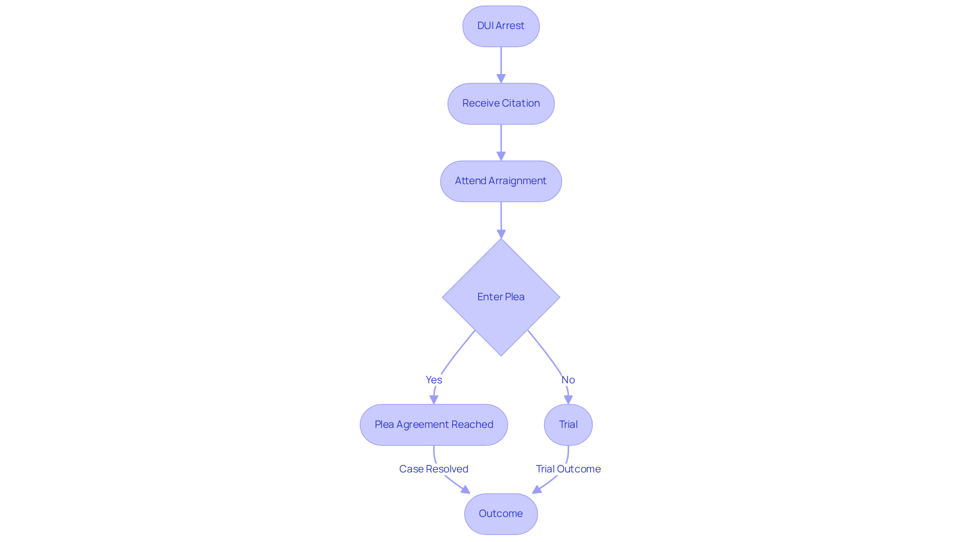 This flowchart outlines the steps a rideshare driver goes through after a DUI arrest. Start at the top with the arrest, and follow the arrows down to see each subsequent step, leading to the trial. Each box represents a key stage in the process.