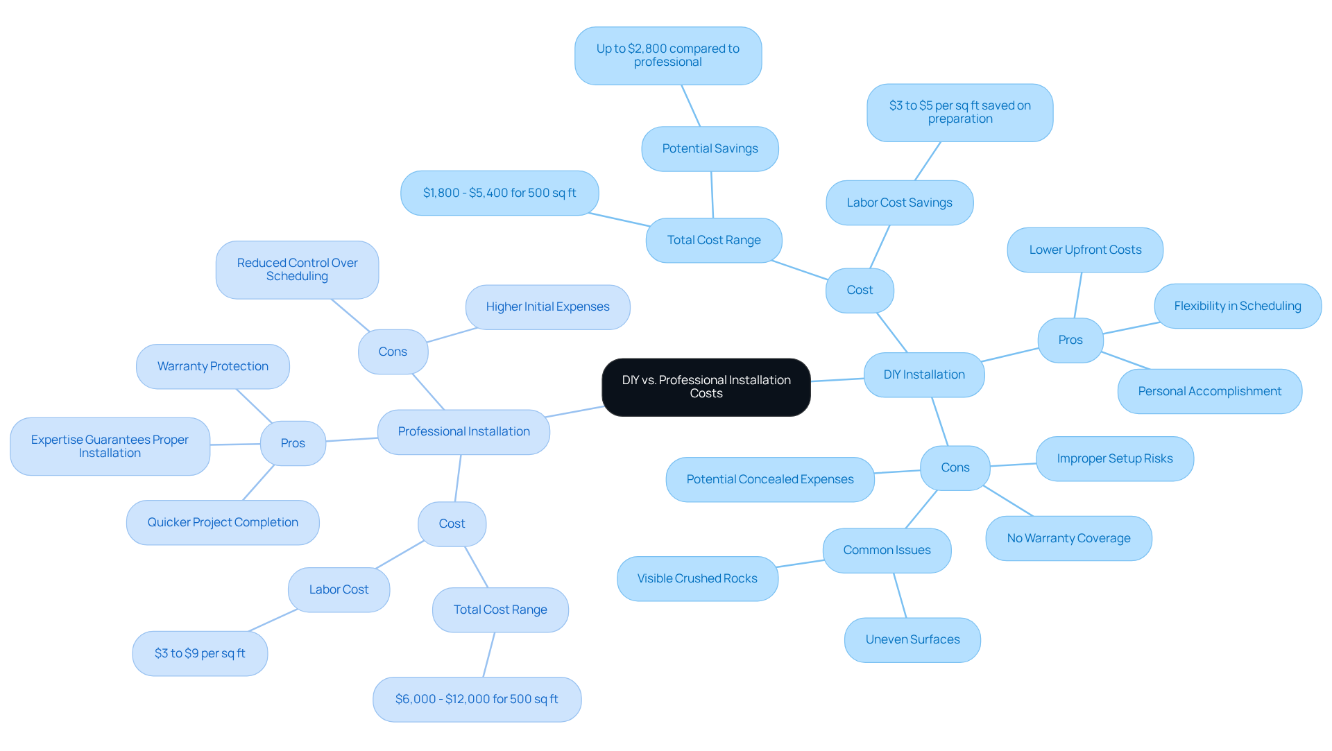 The central node represents the main decision point. Each branch shows the costs, advantages, and disadvantages of DIY and professional installation, helping you weigh your options visually.