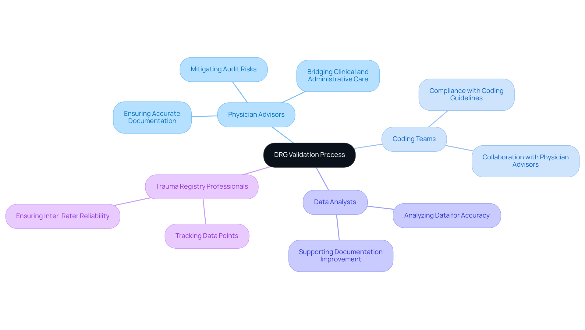 7 Key Insights for Effective DRG Validation in Healthcare – Careset.com