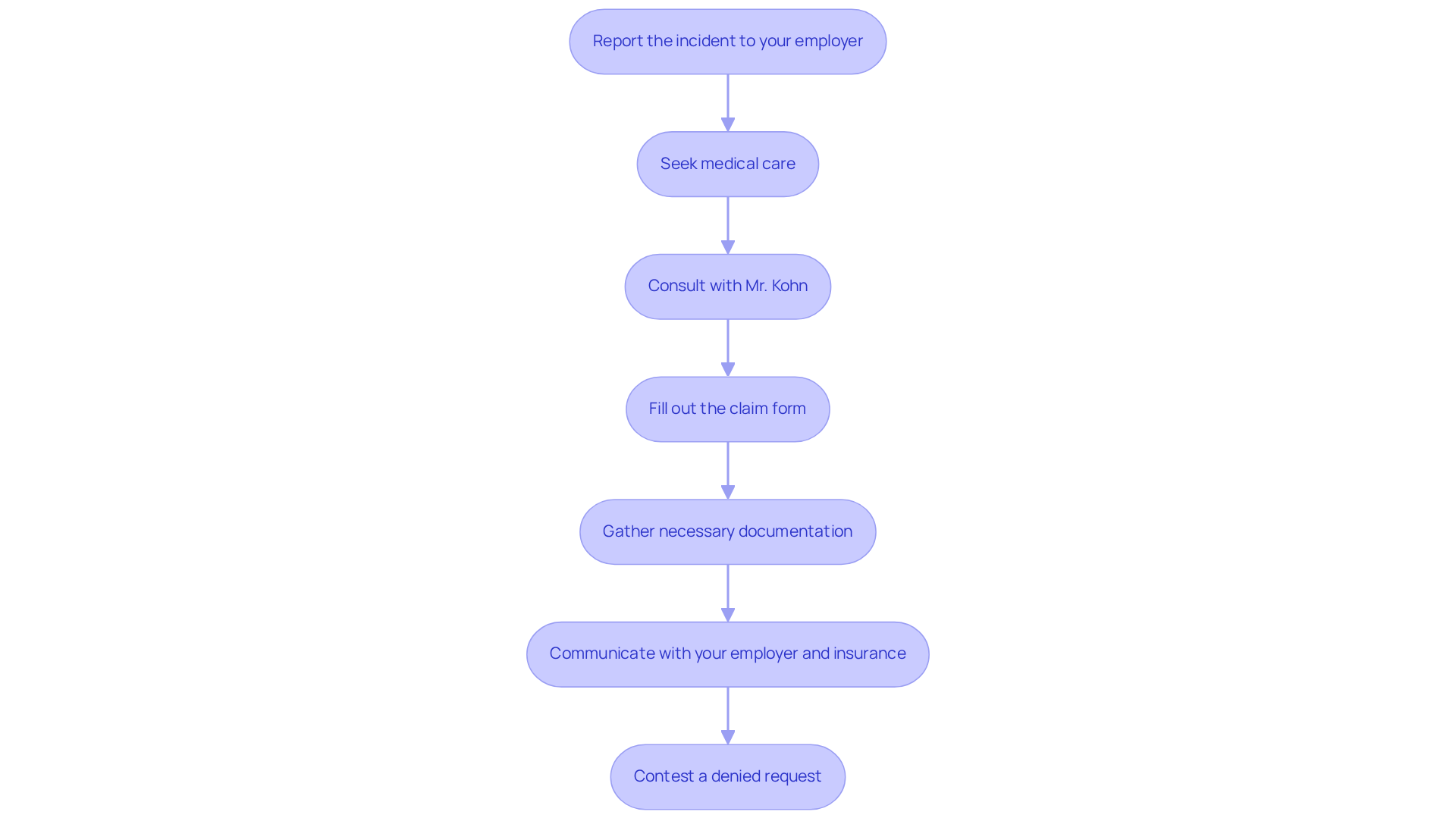 Each box represents a step you need to take in the claims process. Follow the arrows to see what to do next, starting from reporting the incident to contesting a denial if necessary. This flowchart is designed to guide you through each important action to ensure you don't miss anything.