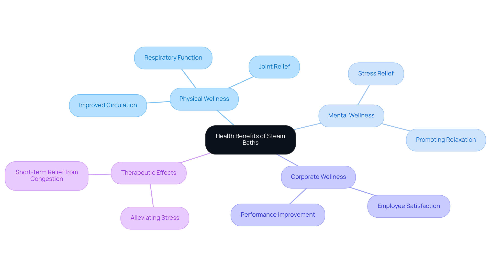 The central node represents the overall theme of steam baths, while each branch highlights specific benefits. Follow the branches to see how each benefit contributes to physical and mental wellness.
