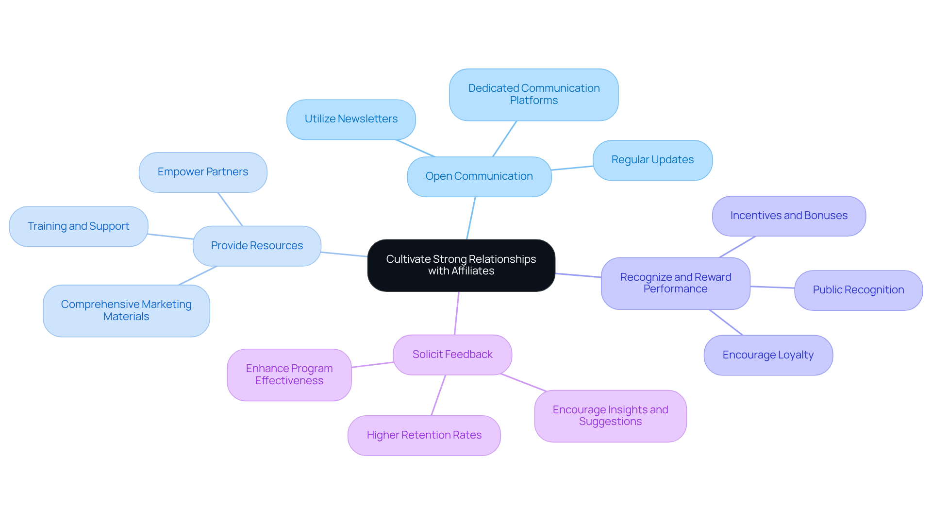 This mindmap shows the main strategies for cultivating strong relationships with affiliates. Each branch represents a key strategy, and the sub-branches provide more details on how to implement these strategies effectively. This mindmap shows the main strategies for cultivating strong relationships with affiliates. Each branch represents a key strategy, and the sub-branches provide more details on how to implement these strategies effectively.