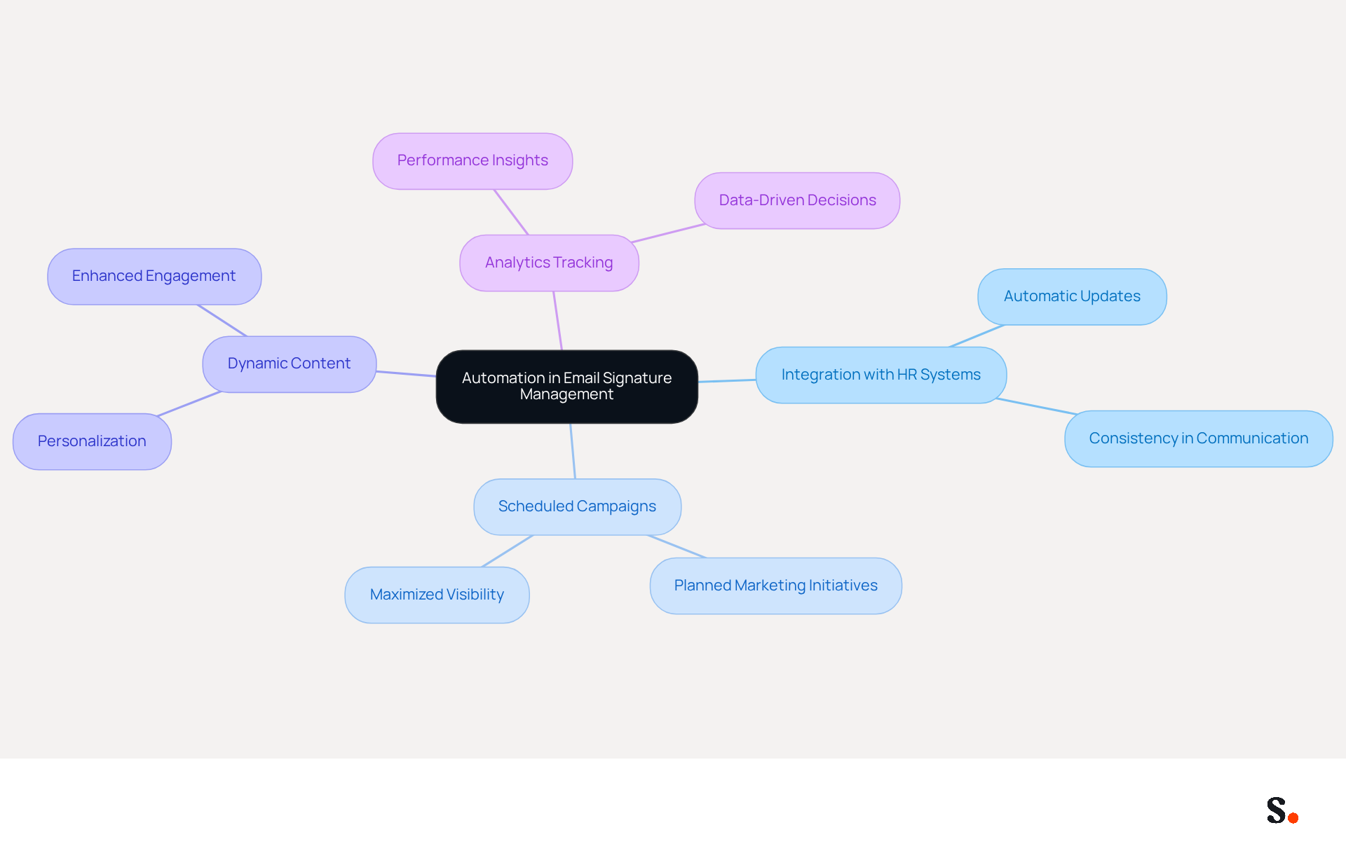 Start at the center with the main idea of automation, then follow the branches to explore each strategy. Each branch represents a different approach to improving email signature management, showing how they connect back to the central theme. Start at the center with the main idea of automation, then follow the branches to explore each strategy. Each branch represents a different approach to improving email signature management, showing how they connect back to the central theme.