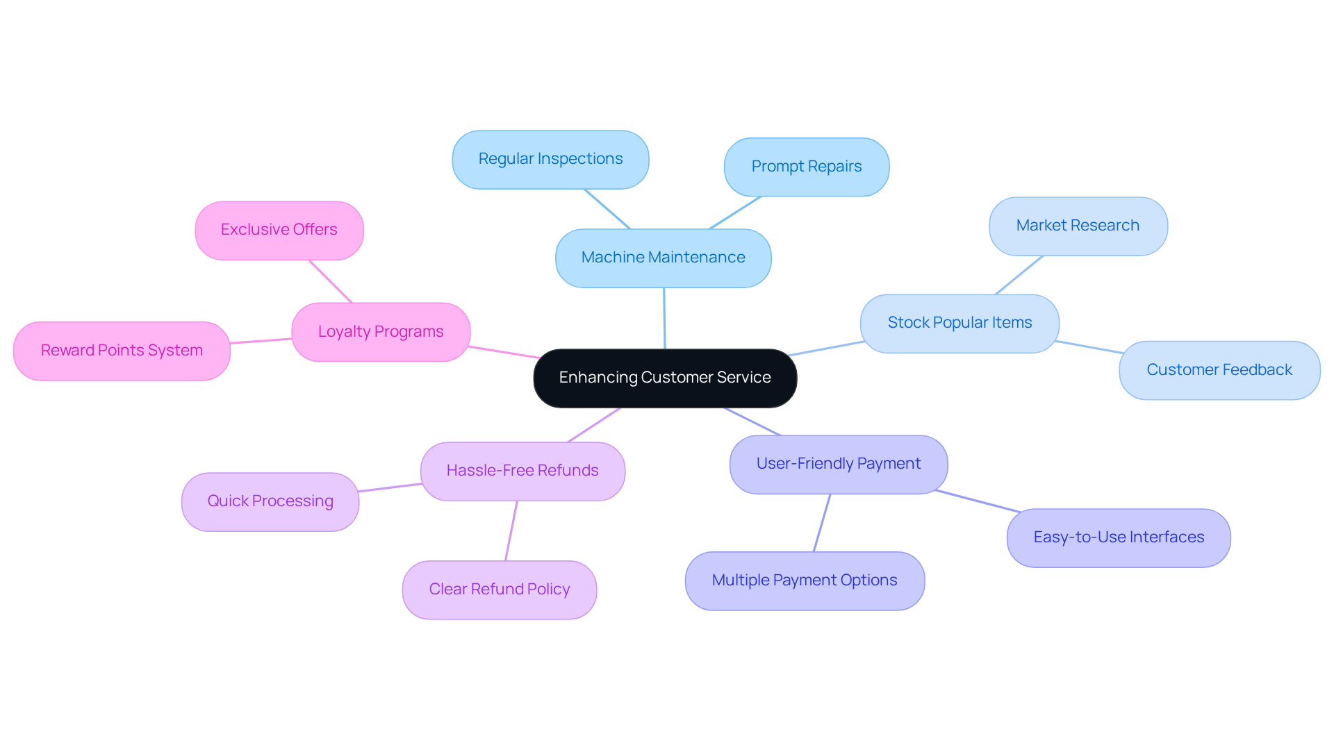 The center represents the main focus of improving customer service. Follow the branches to explore various strategies that can help build loyalty and increase sales.