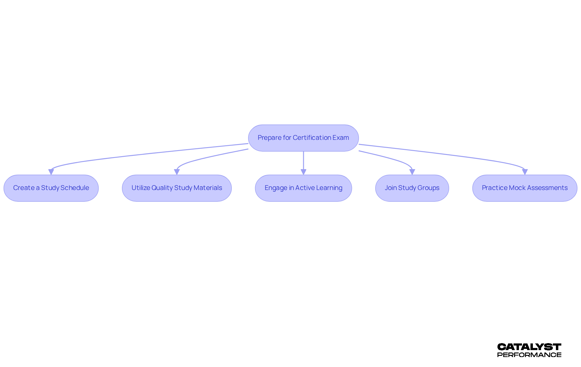 Each box represents a strategy to help you prepare for your exam. Follow the arrows to see the recommended order of steps for effective studying. Each box represents a strategy to help you prepare for your exam. Follow the arrows to see the recommended order of steps for effective studying.