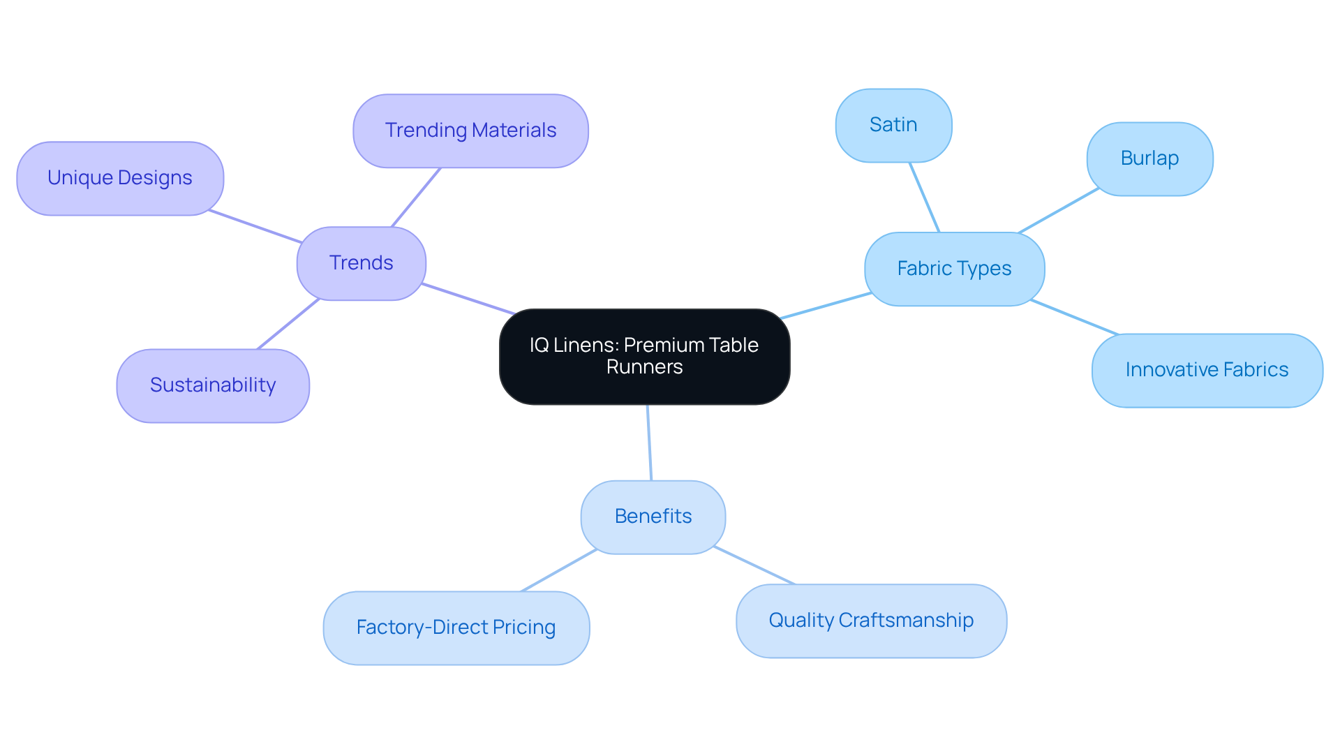 Start at the center with IQ Linens, then explore the branches to discover different fabric types, their benefits, and the latest trends in wedding decor. Each branch represents a key aspect of how IQ Linens enhances event experiences. Start at the center with IQ Linens, then explore the branches to discover different fabric types, their benefits, and the latest trends in wedding decor. Each branch represents a key aspect of how IQ Linens enhances event experiences.