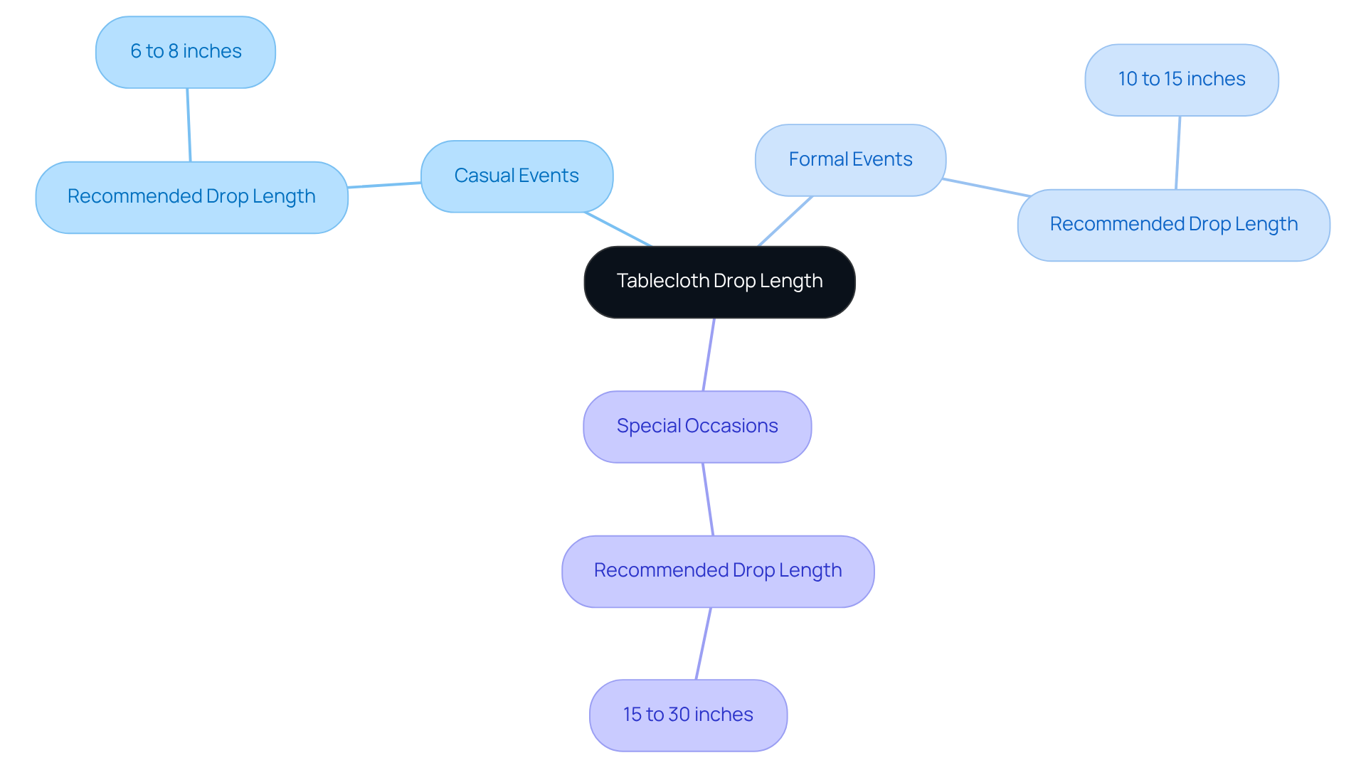 The central idea is the drop length for tablecloths. Each branch represents a type of event, showing how much shorter the tablecloth should be for that occasion. The more specific the event, the greater the drop length range.