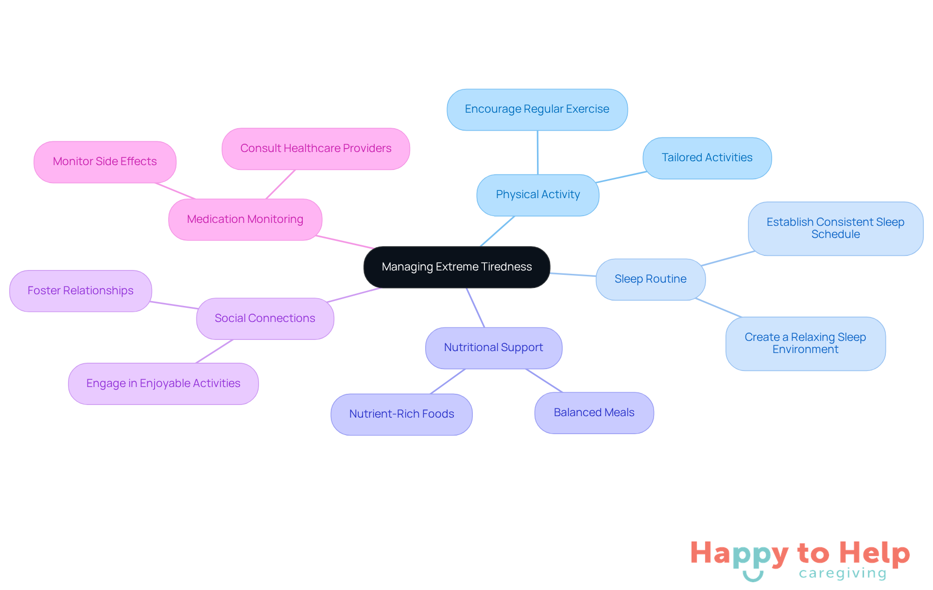 The central node represents the main challenge, while the branches show different strategies caregivers can use. Each color-coded branch highlights a specific area of focus, making it easy to see how caregivers can help alleviate fatigue in the elderly.