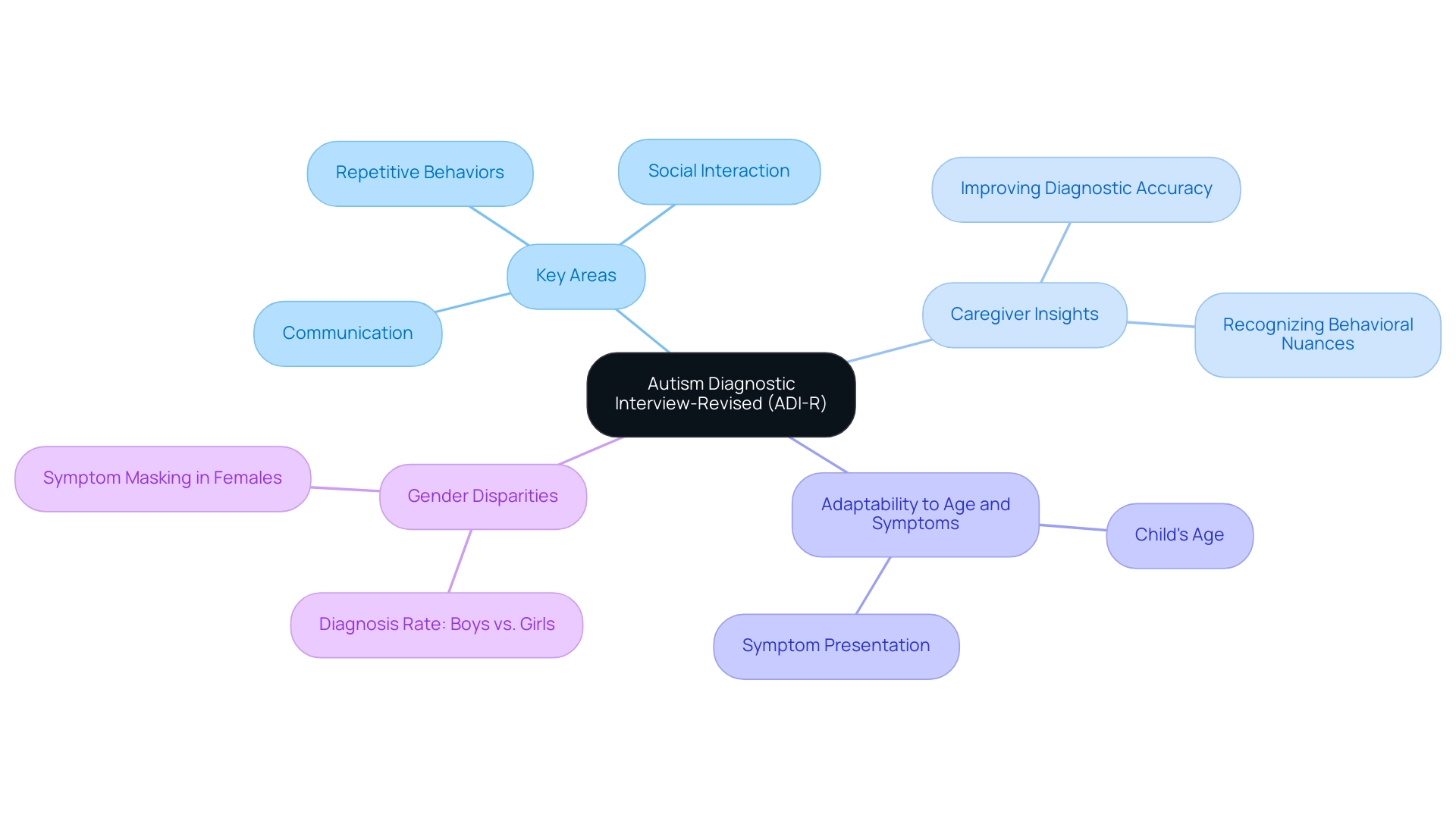 The central node represents the ADI-R, with branches illustrating key areas, caregiver insights, adaptability factors, and gender disparities.