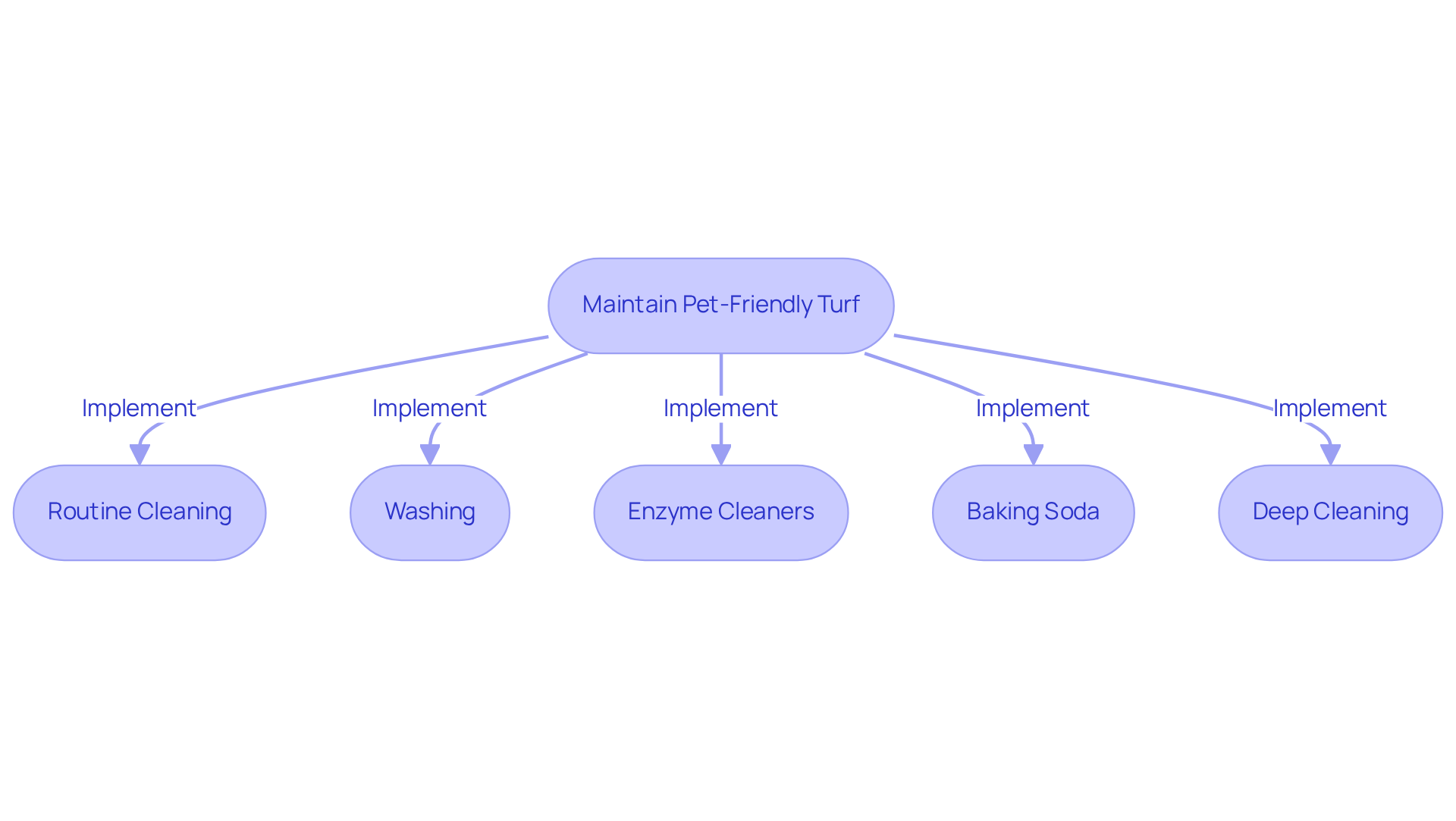 Follow the arrows to see the steps for keeping your turf clean and odor-free. Each box shows a specific action you can take, making it easy to remember what to do! Follow the arrows to see the steps for keeping your turf clean and odor-free. Each box shows a specific action you can take, making it easy to remember what to do!