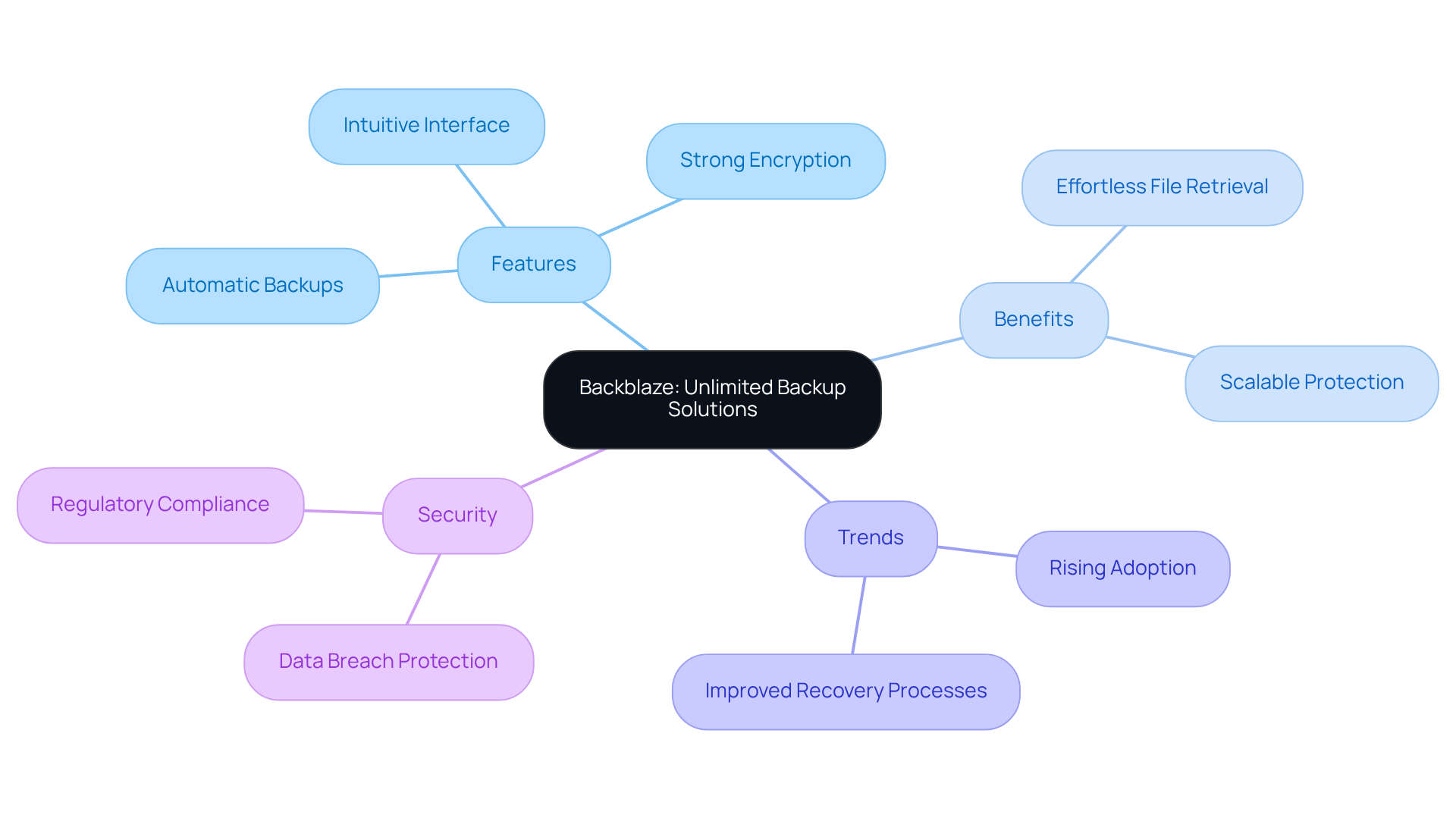 Start at the center with Backblaze's solutions, then explore the branches to see its features, benefits, and current trends in adoption. Each branch highlights how Backblaze meets the needs of cloud service providers.
