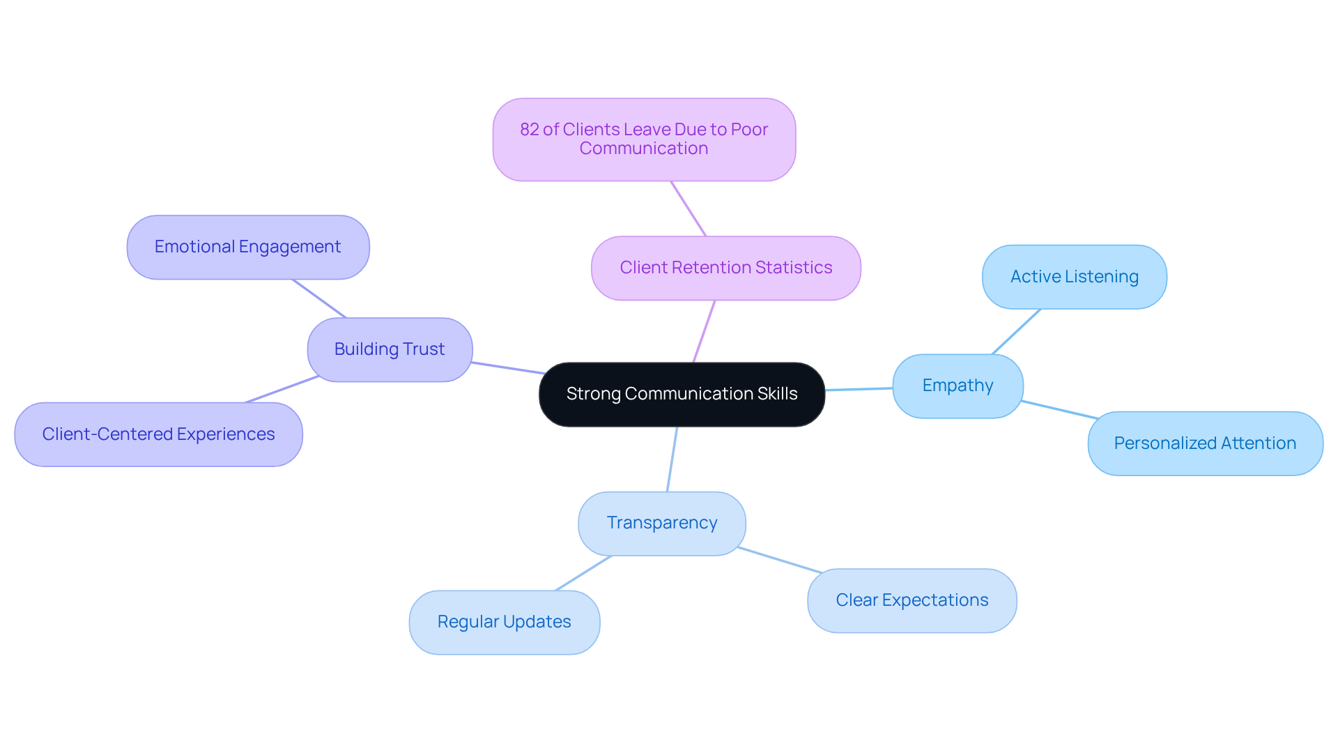 The central node represents the importance of communication skills, while the branches show how empathy, transparency, and trust contribute to better client experiences. The statistic highlights the impact of poor communication.