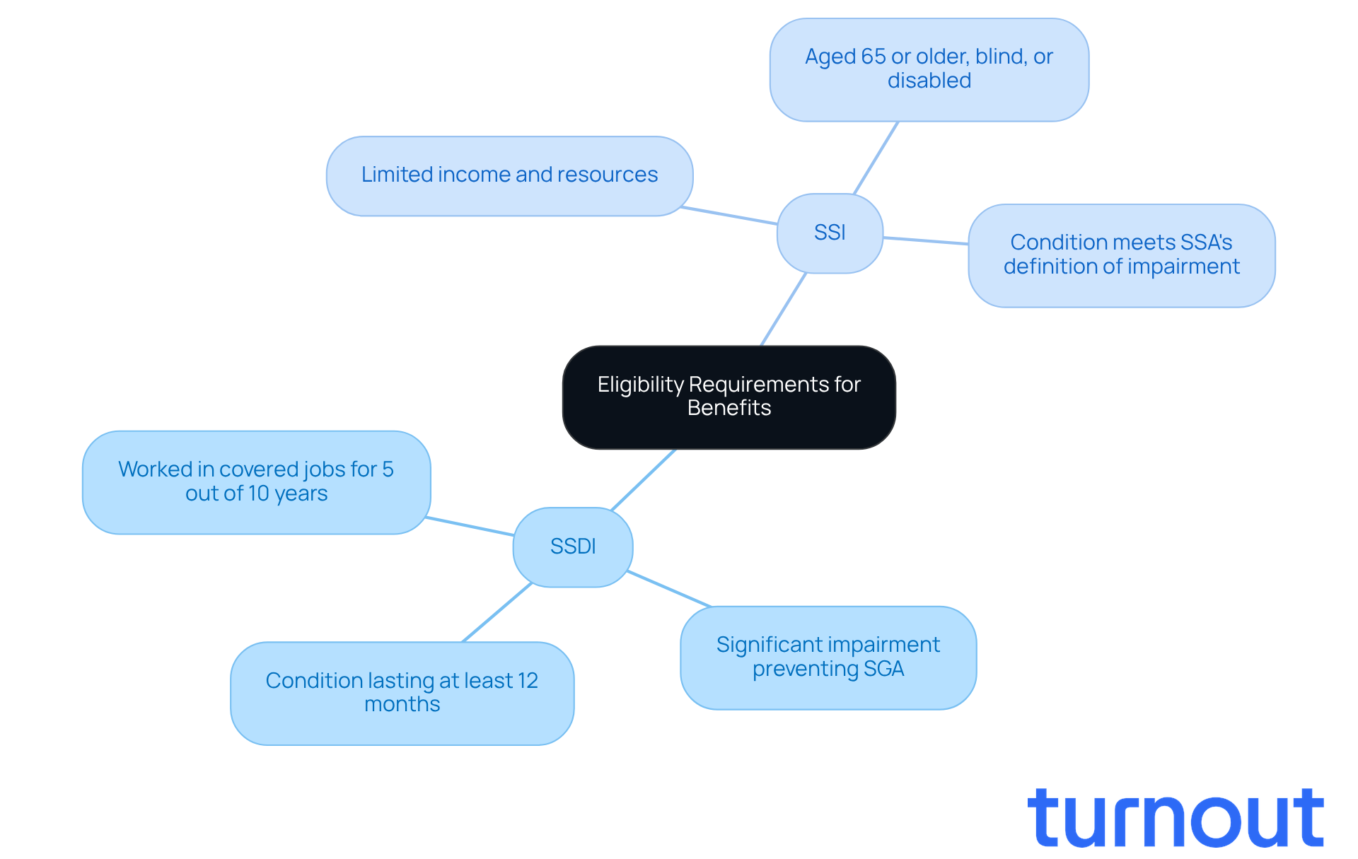 The central node shows the main topic, while the branches detail the specific requirements for SSDI and SSI. Each requirement is a step towards understanding your eligibility for benefits.