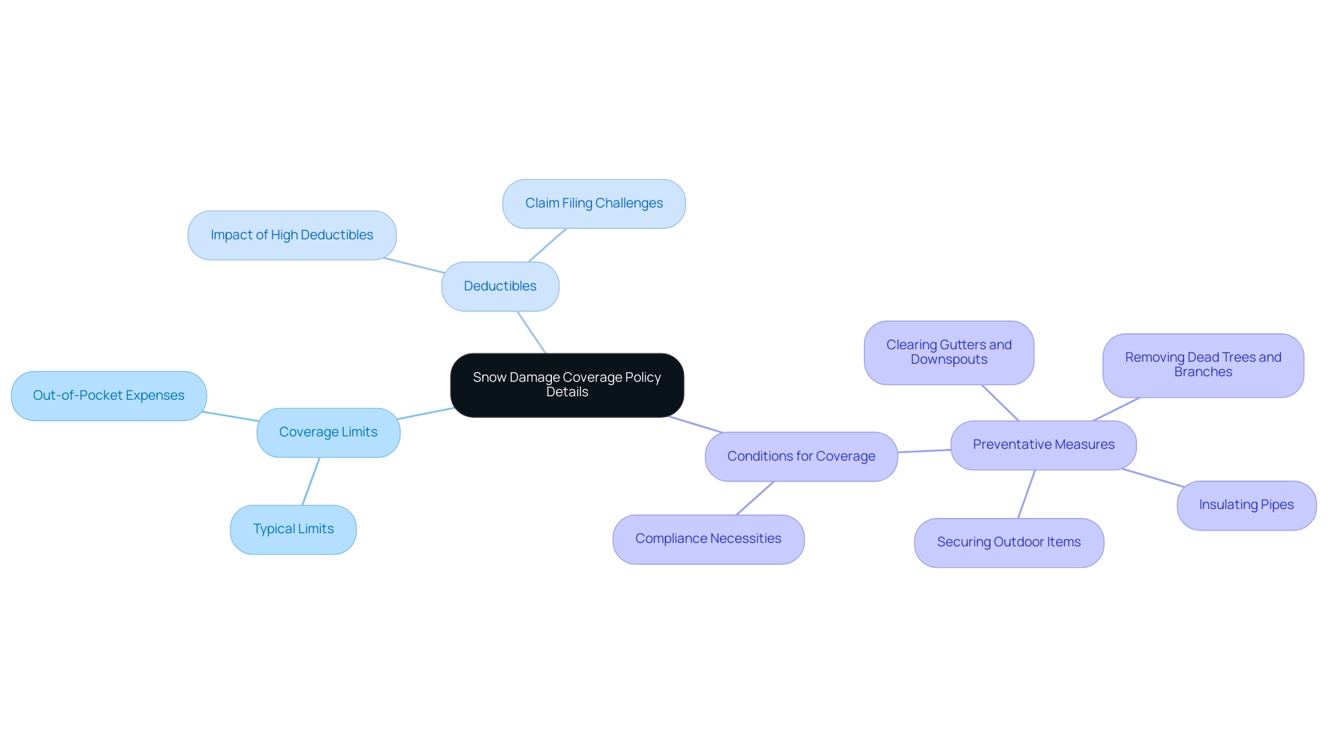 The central node represents snow damage coverage, with branches for Coverage Limits, Deductibles, and Conditions for Coverage, each with their respective details.