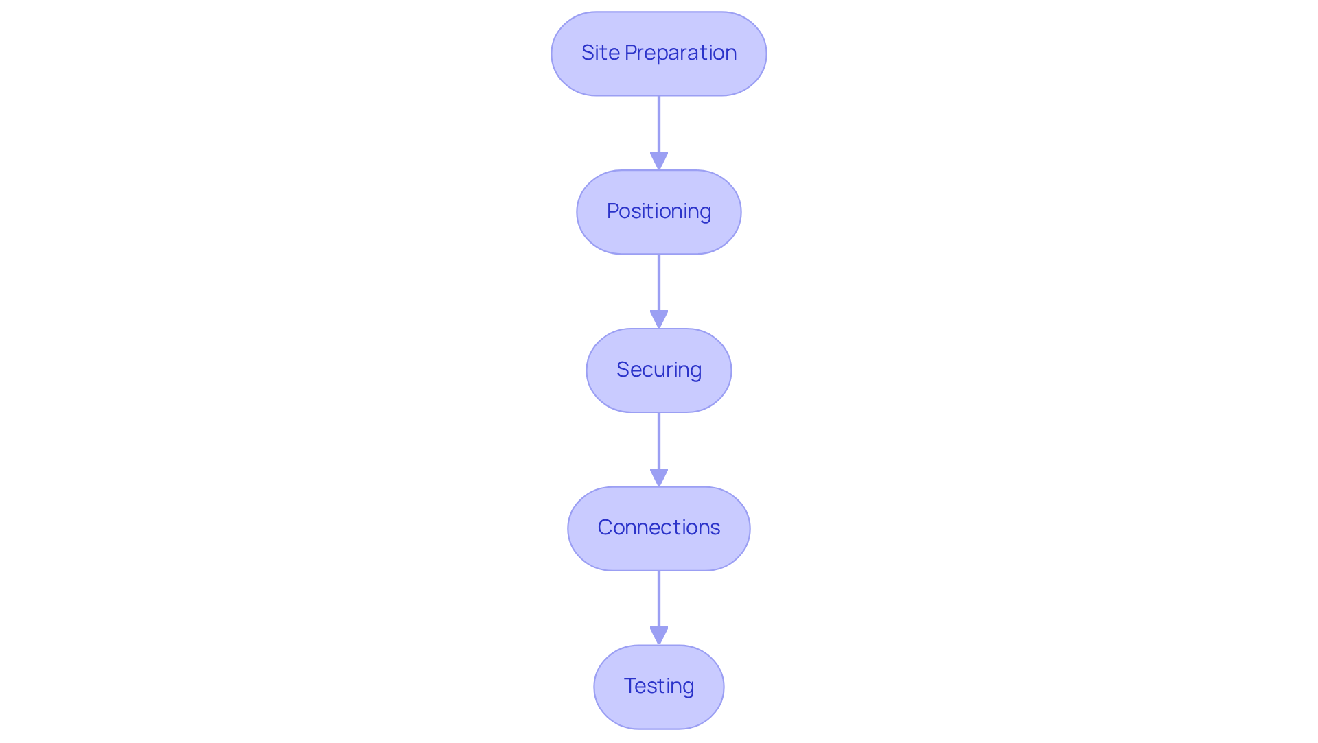 Each box represents a step in the installation process. Follow the arrows to see how to move from one step to the next, ensuring a successful installation.