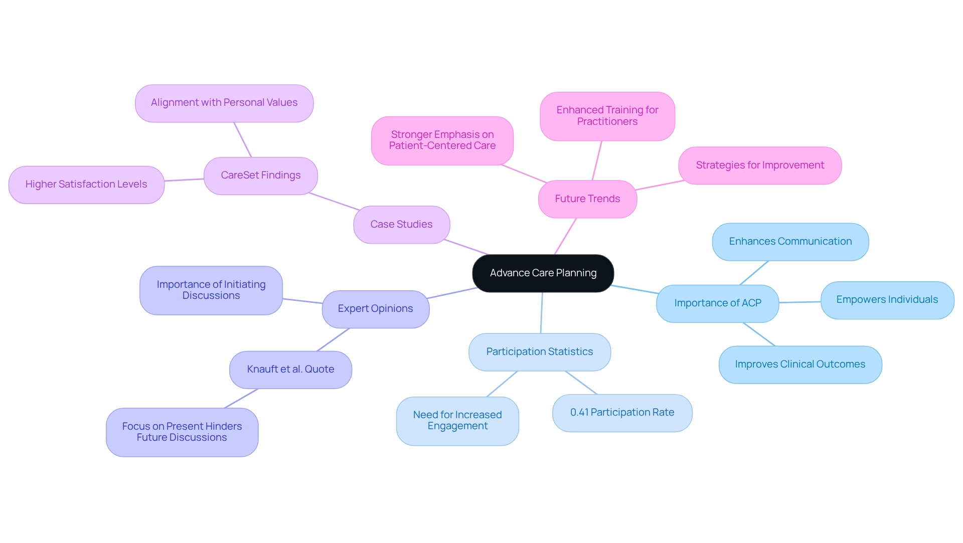 The center of the mindmap highlights the main theme of Advance Care Planning, while branches represent different aspects — think of it as a tree where each branch connects to ideas that support the central topic.