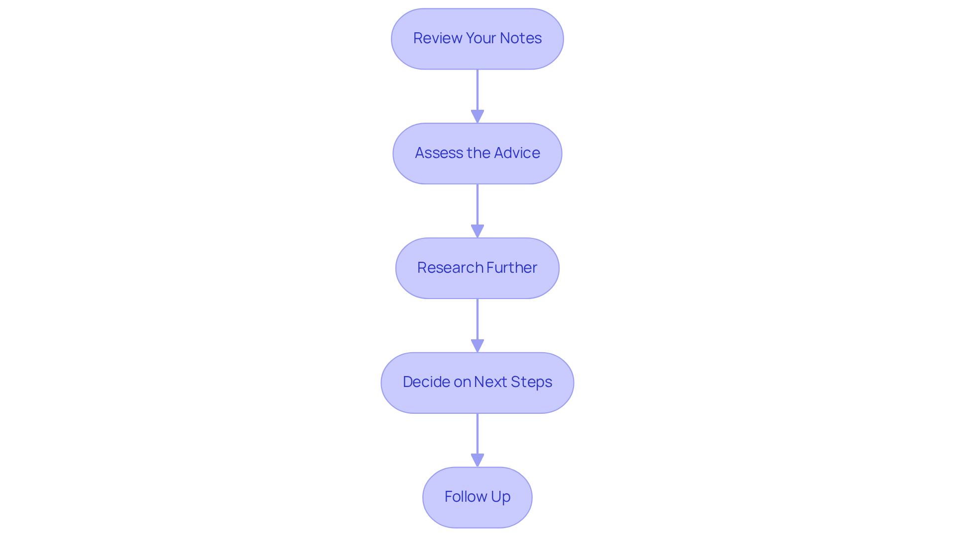 Each box represents a step in the process after your consultation. Follow the arrows to see how to move from reviewing your notes to following up with your lawyer.