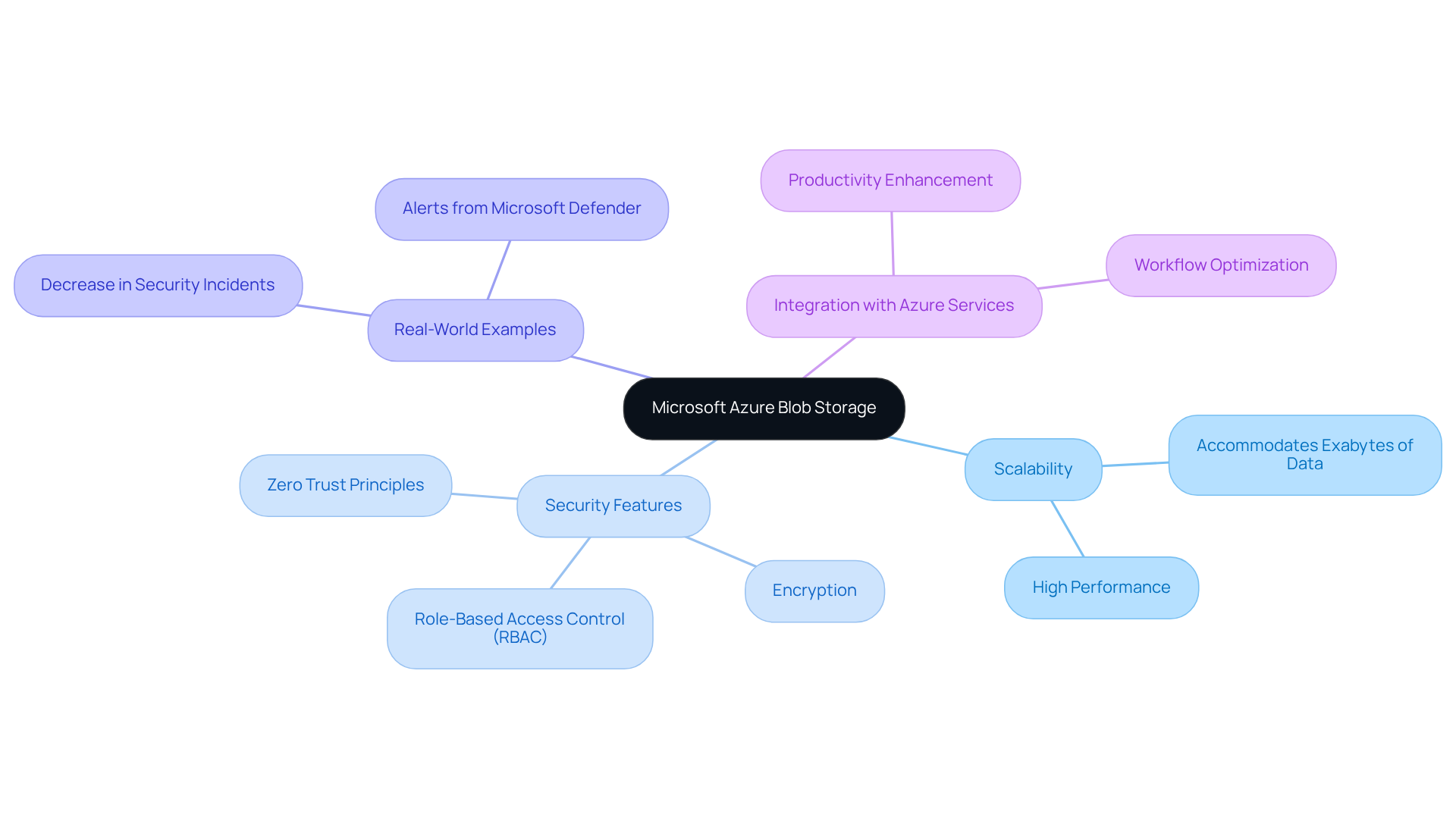 The central node represents Azure Blob Storage, with branches showing key features like scalability and security. Each sub-branch provides more details, helping you understand how these elements work together. The central node represents Azure Blob Storage, with branches showing key features like scalability and security. Each sub-branch provides more details, helping you understand how these elements work together.