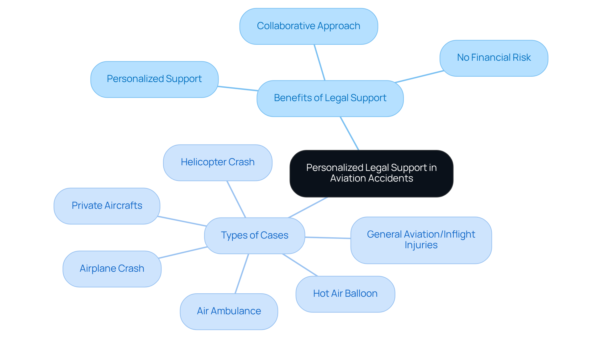 This mindmap shows how personalized legal support helps victims of aviation accidents. Start at the center with the main idea, then follow the branches to see the benefits and the different types of cases attorneys handle. Each branch highlights important aspects of legal support, making it easier to understand how they all connect. This mindmap shows how personalized legal support helps victims of aviation accidents. Start at the center with the main idea, then follow the branches to see the benefits and the different types of cases attorneys handle. Each branch highlights important aspects of legal support, making it easier to understand how they all connect.