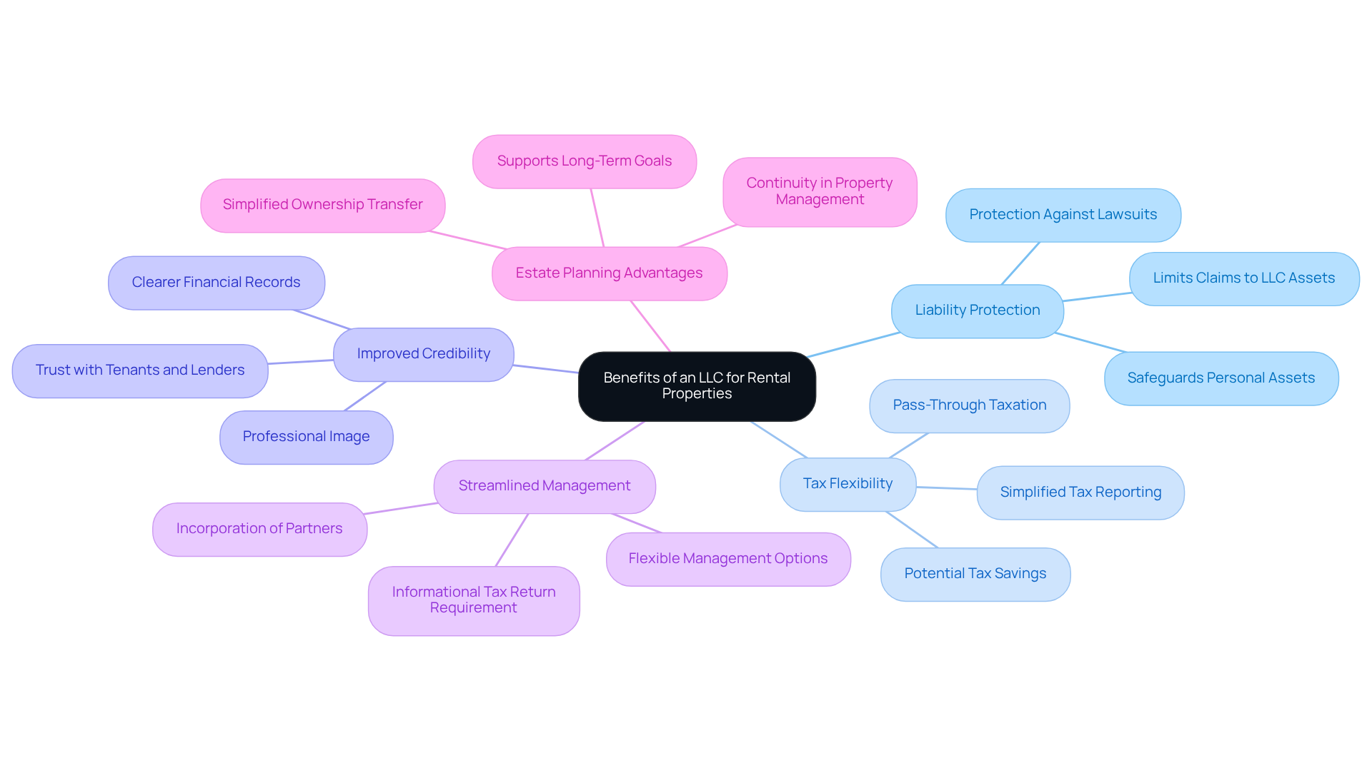 The central node represents the overall topic, while each branch highlights a specific benefit of forming an LLC. Follow the branches to explore the details of each advantage.