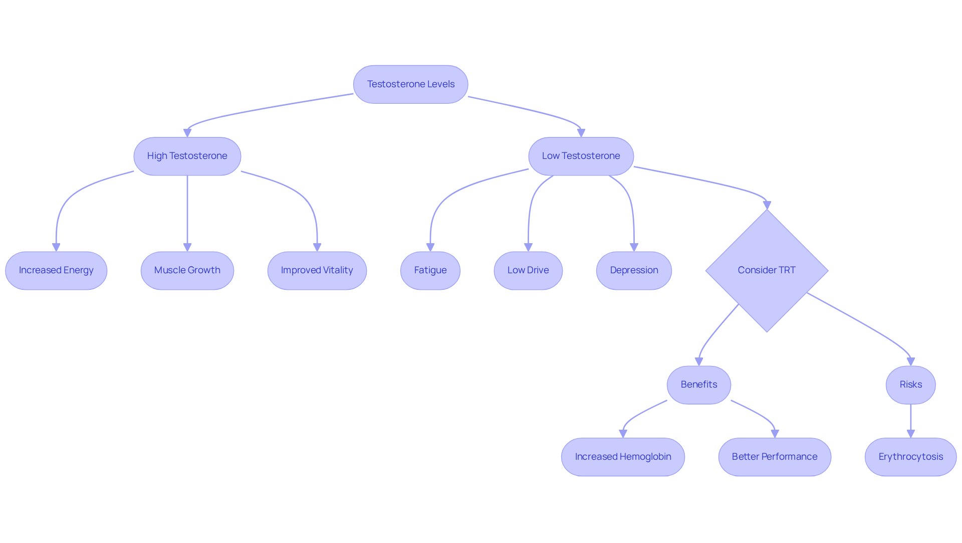 This flowchart shows how testosterone levels affect energy and overall health. Follow the arrows to see the outcomes of high and low testosterone, and what to consider if you're thinking about testosterone replacement therapy.