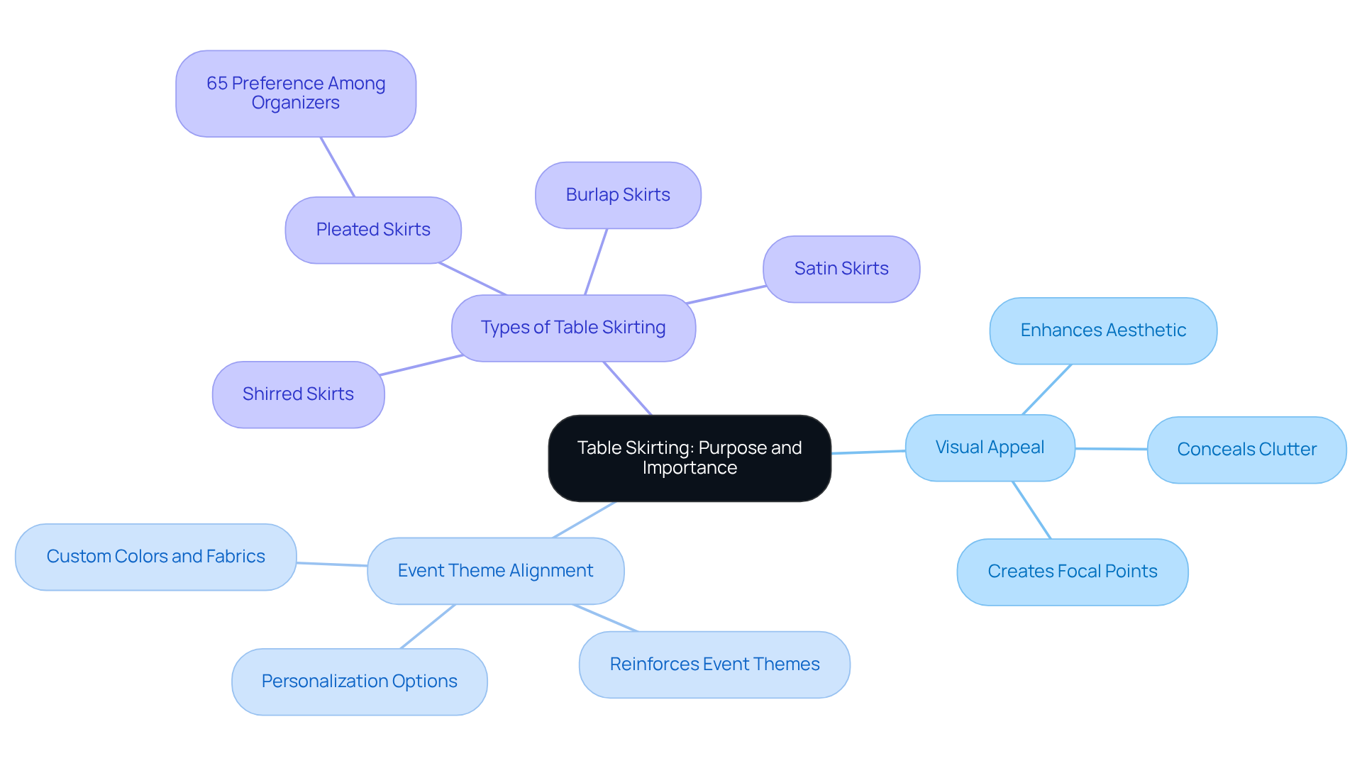 The center represents the main topic of table skirting. Each branch shows a different aspect of its importance, while the sub-branches provide specific details and statistics. This layout helps you see how everything connects and why table skirting matters for events. The center represents the main topic of table skirting. Each branch shows a different aspect of its importance, while the sub-branches provide specific details and statistics. This layout helps you see how everything connects and why table skirting matters for events.