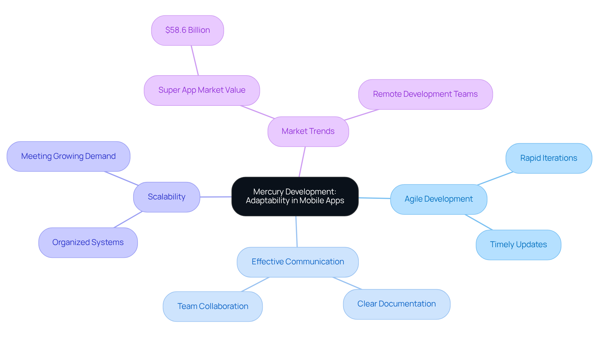 The central node represents Mercury Development's focus on adaptability, while the branches show key strategies and concepts that support this goal. Each color-coded branch helps you see how different aspects contribute to their success in the mobile app market.