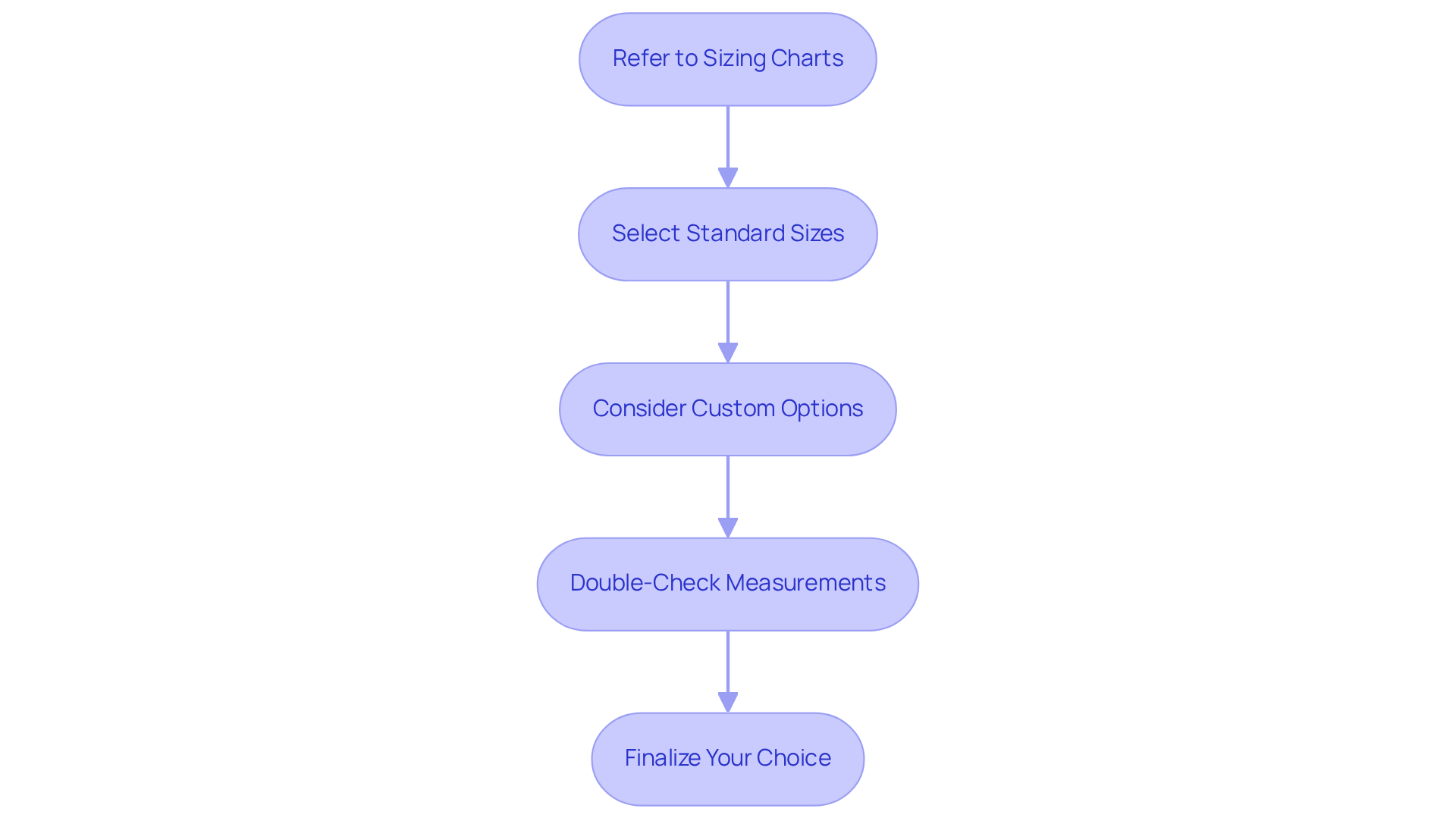 Each box represents a step in the process of choosing the right tablecloth size. Follow the arrows to see how to move from one step to the next, ensuring you make the best choice for your table.